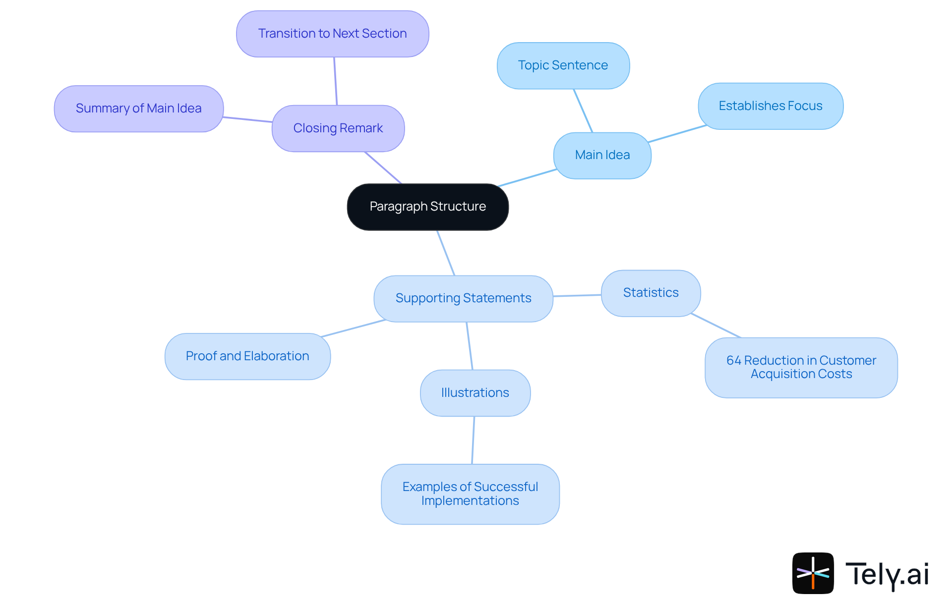 Start at the center with the main concept of paragraph structure, then follow the branches to see how each part contributes to effective writing. Each color represents a different component, helping you visualize how they connect.