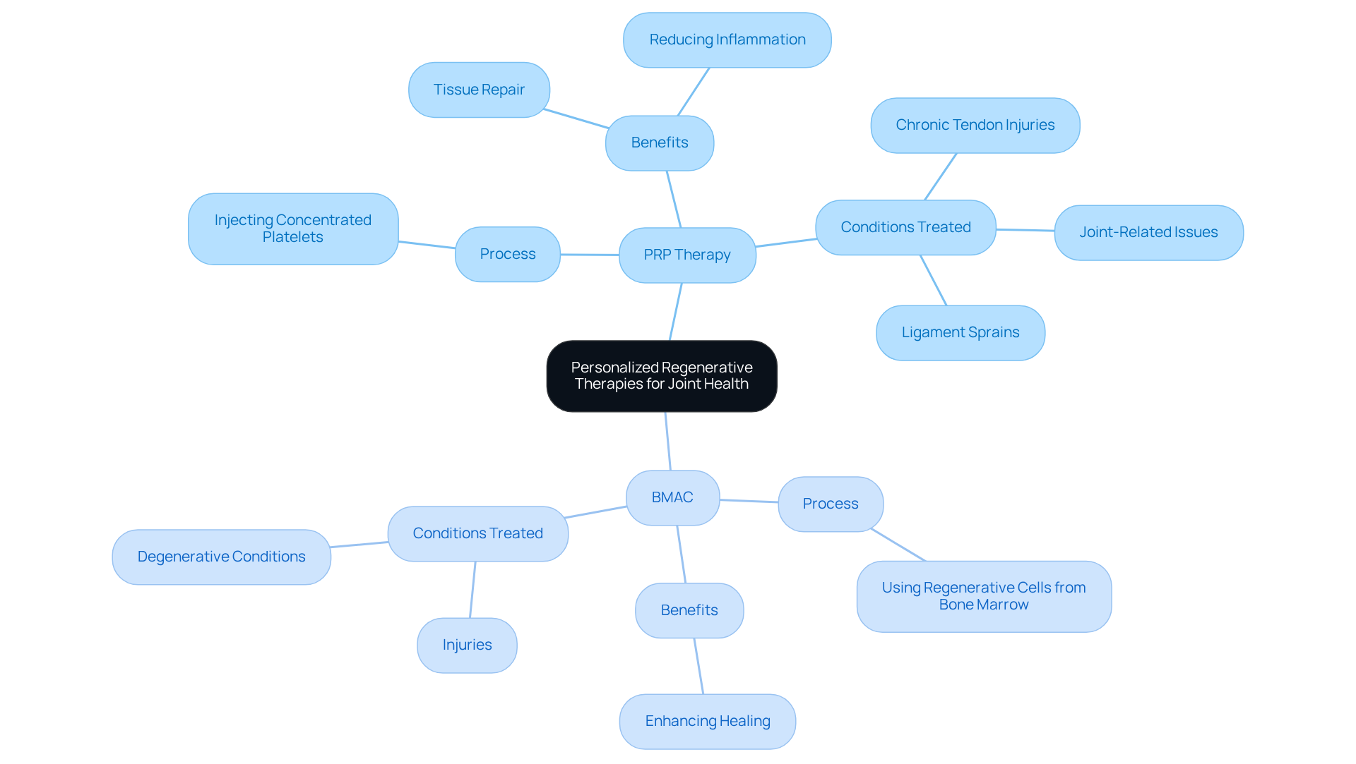 This mindmap illustrates the two main regenerative therapies for joint health. Each branch represents a therapy, with further details on how they work and what conditions they treat. Follow the branches to understand how each therapy can help in your healing journey. This mindmap illustrates the two main regenerative therapies for joint health. Each branch represents a therapy, with further details on how they work and what conditions they treat. Follow the branches to understand how each therapy can help in your healing journey.