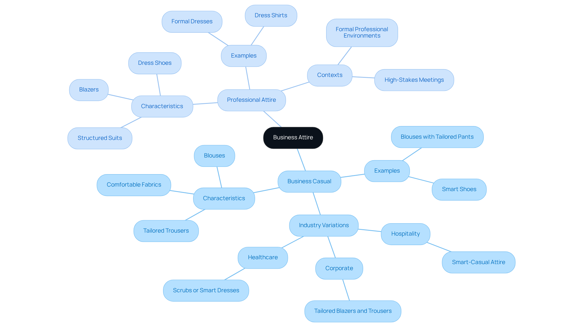 The central node represents the overall topic of business attire. The branches show the two main categories, with further details on characteristics and examples. This layout helps you see how each type of attire differs and what is included in each category.
