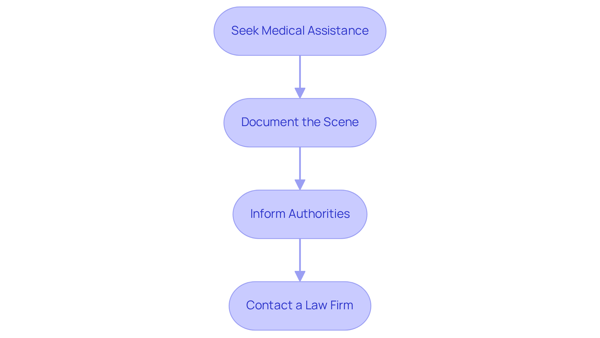Follow these steps to protect your rights after an aviation incident. Each box shows an important action to take, and the arrows guide you through the order in which to do them.