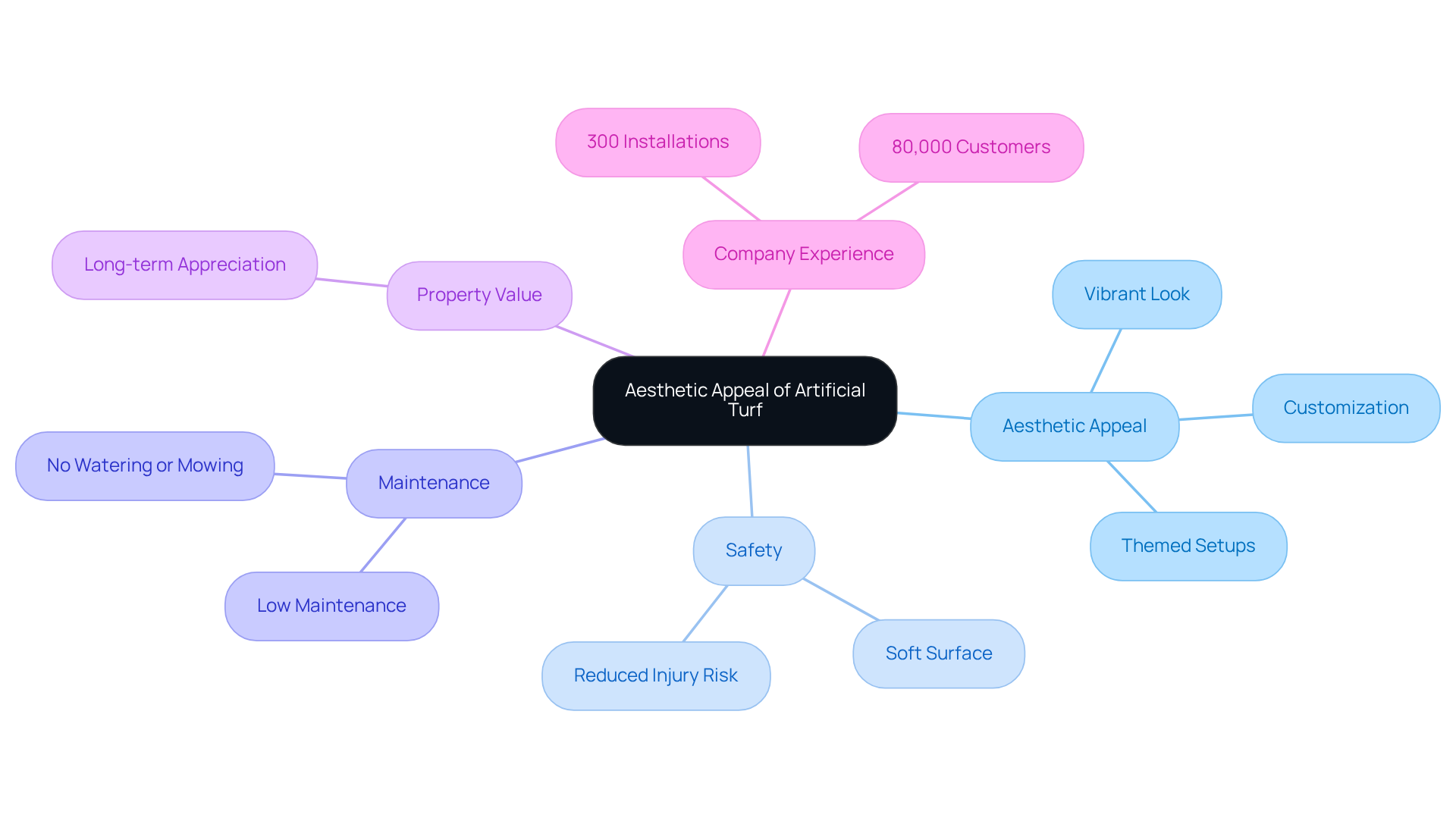 This mindmap starts with the main idea of artificial turf's appeal and branches out into key benefits and features. Each branch represents a different aspect, making it easy to see how they connect and contribute to the overall value of synthetic grass in children's play areas.