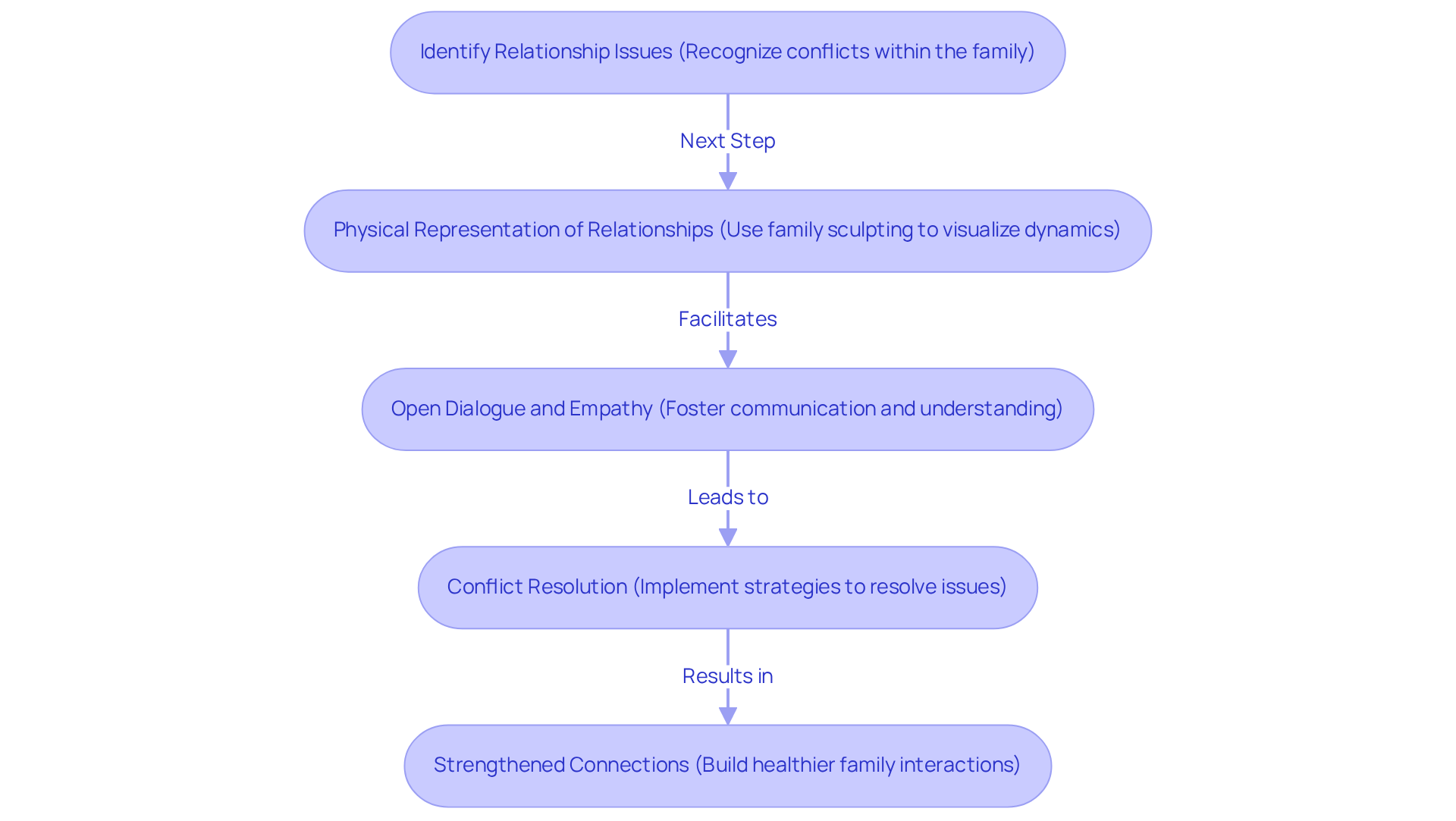 Each box represents a step in the family sculpting therapy process. Follow the arrows to see how each step builds on the previous one, leading to healthier family interactions. Each box represents a step in the family sculpting therapy process. Follow the arrows to see how each step builds on the previous one, leading to healthier family interactions.