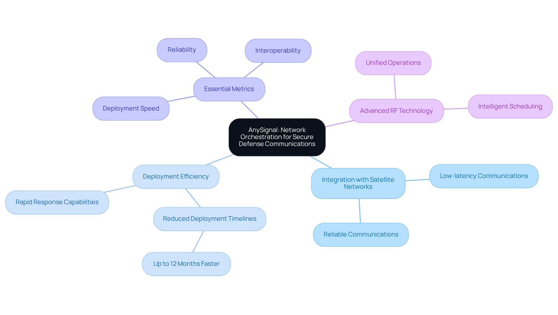 The central node represents AnySignal's platform, while the branches show its key features and metrics. Each color-coded branch helps you quickly identify different aspects of the technology and its benefits.