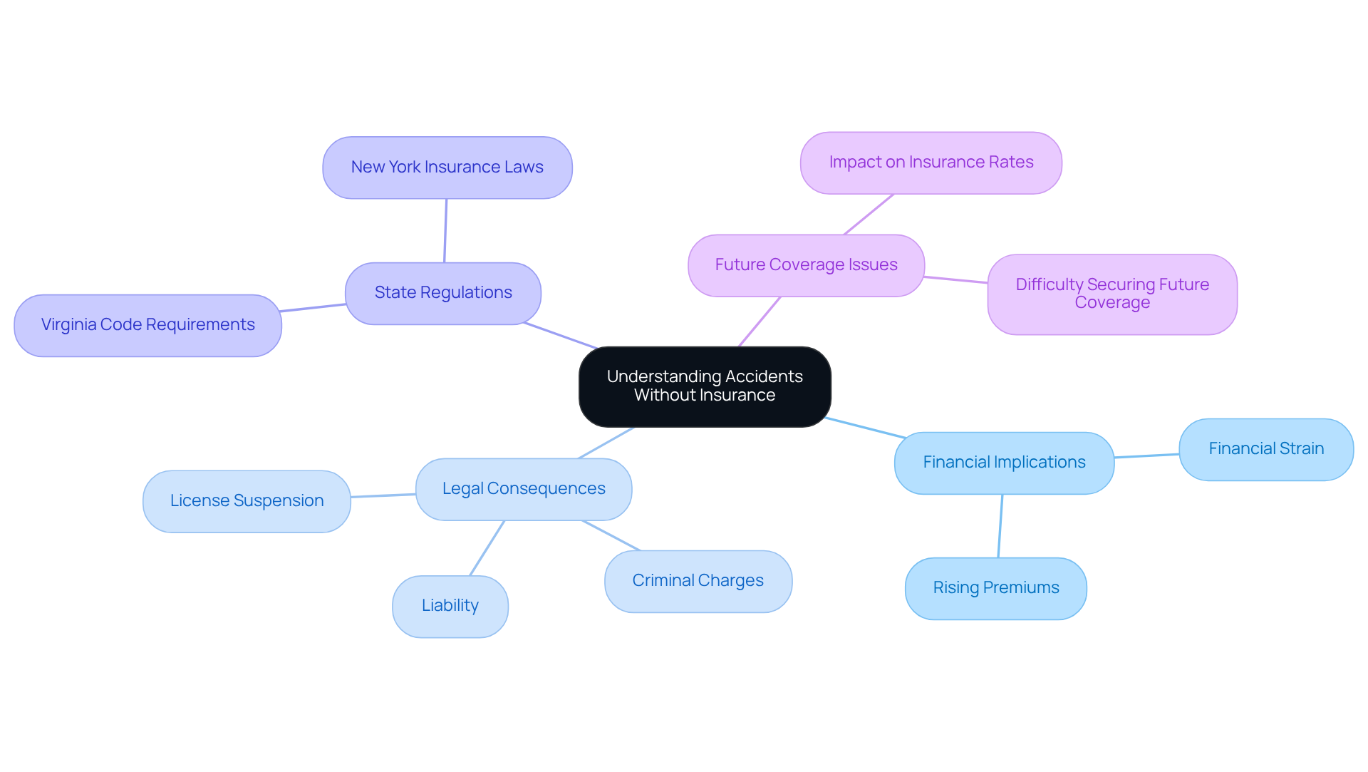 The central node represents the main topic, while the branches show different aspects of the issue. Each sub-branch provides more detail on specific consequences or regulations, helping you understand the full picture.