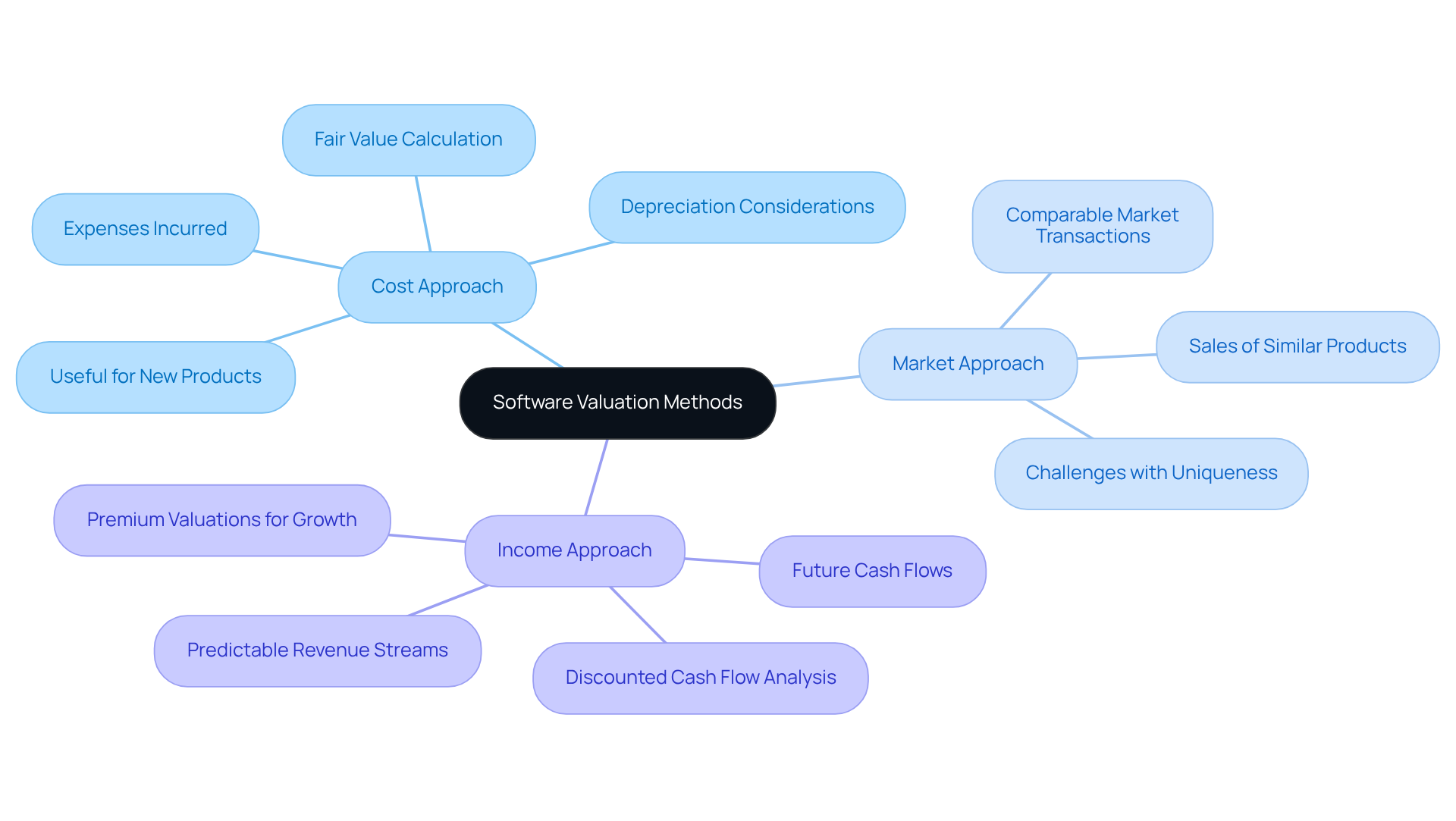 This mindmap starts with the main topic of software valuation methods at the center. Each branch represents a different method, and the sub-branches provide more details about what each method entails. Follow the branches to explore how each method works and its specific applications. This mindmap starts with the main topic of software valuation methods at the center. Each branch represents a different method, and the sub-branches provide more details about what each method entails. Follow the branches to explore how each method works and its specific applications.