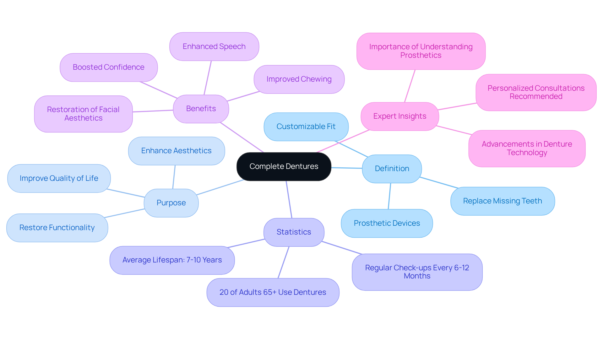 The center shows what complete dentures are about, while the branches explain their importance. Each category highlights key points related to dentures, making it easy to see how they impact everyday life. The center shows what complete dentures are about, while the branches explain their importance. Each category highlights key points related to dentures, making it easy to see how they impact everyday life.