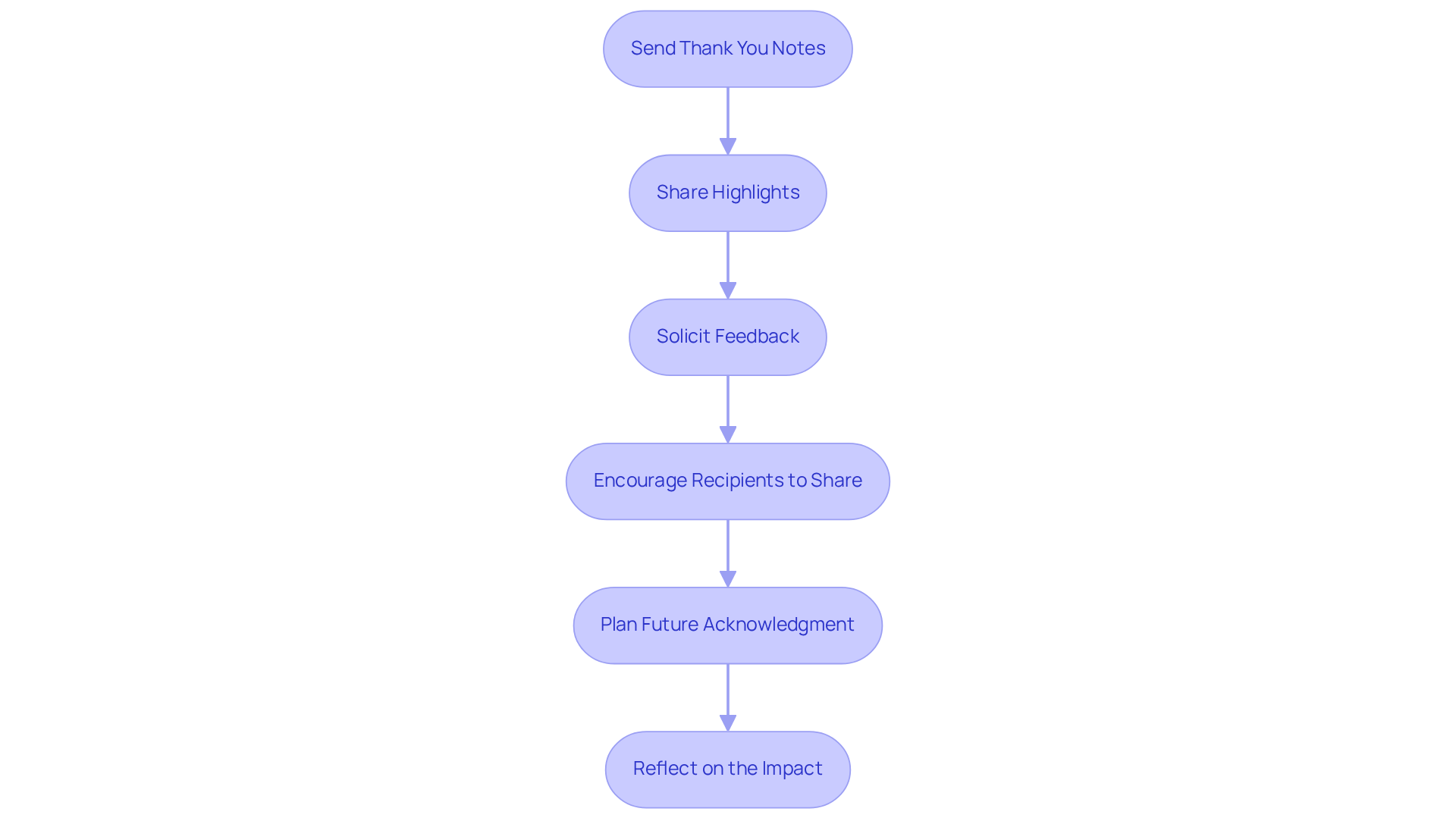 Each box represents a step you should take after the ceremony to keep the spirit of recognition alive. Follow the arrows to see how each step connects to the next, helping you maintain a culture of appreciation in your organization.