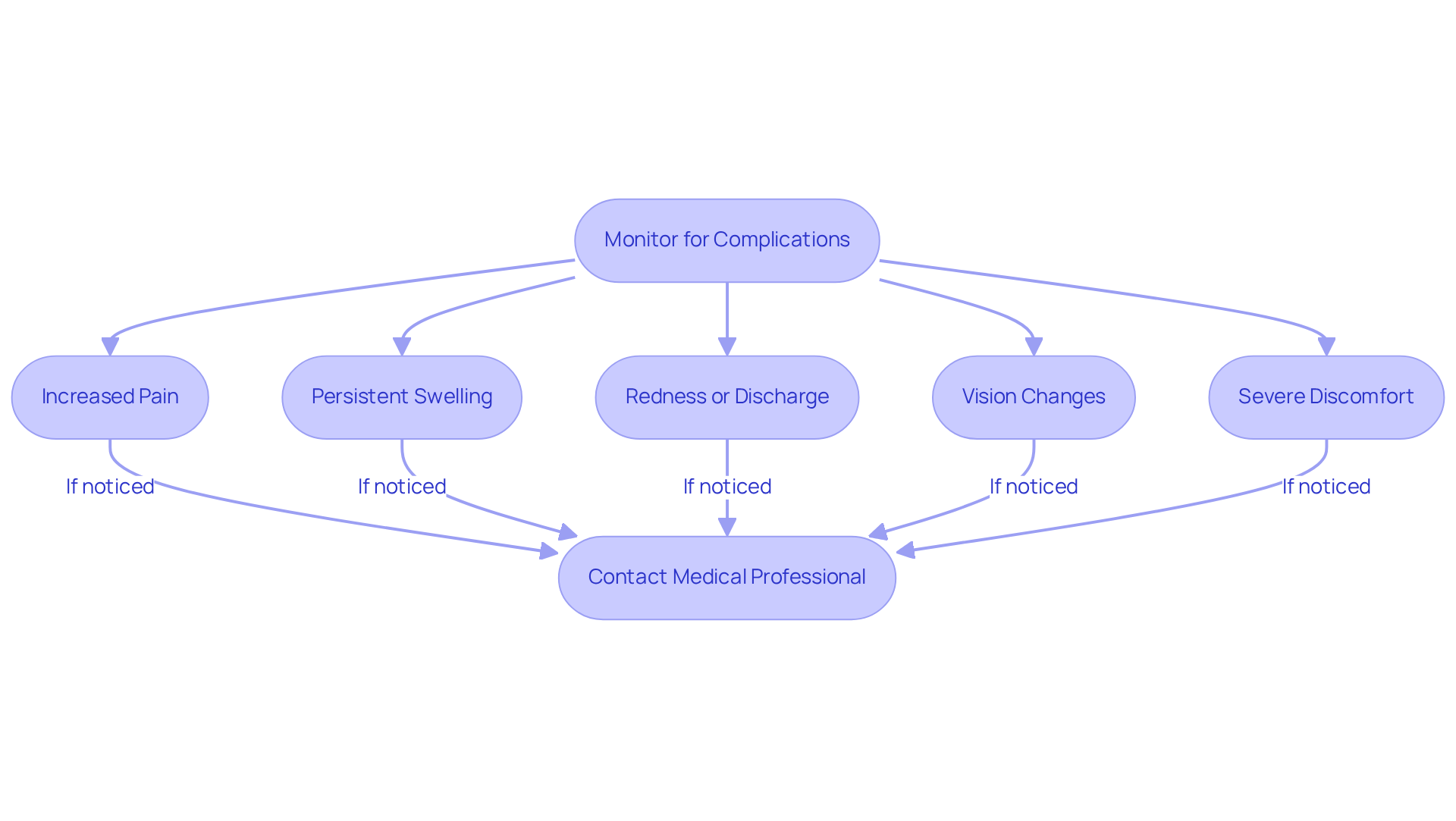This flowchart guides you through the symptoms to watch for after eyelid surgery. If you notice any of these symptoms, follow the arrows to see the recommended action - usually contacting your doctor for advice. This flowchart guides you through the symptoms to watch for after eyelid surgery. If you notice any of these symptoms, follow the arrows to see the recommended action - usually contacting your doctor for advice.