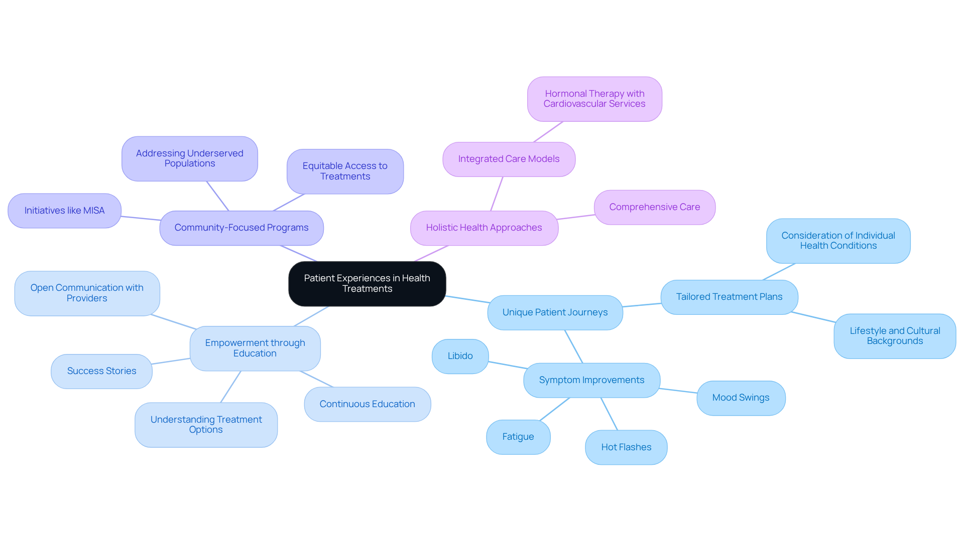 This mindmap illustrates the key insights gained from patient experiences. Start at the center with the main theme, then explore each branch to see how different aspects of care contribute to better health outcomes and patient satisfaction.