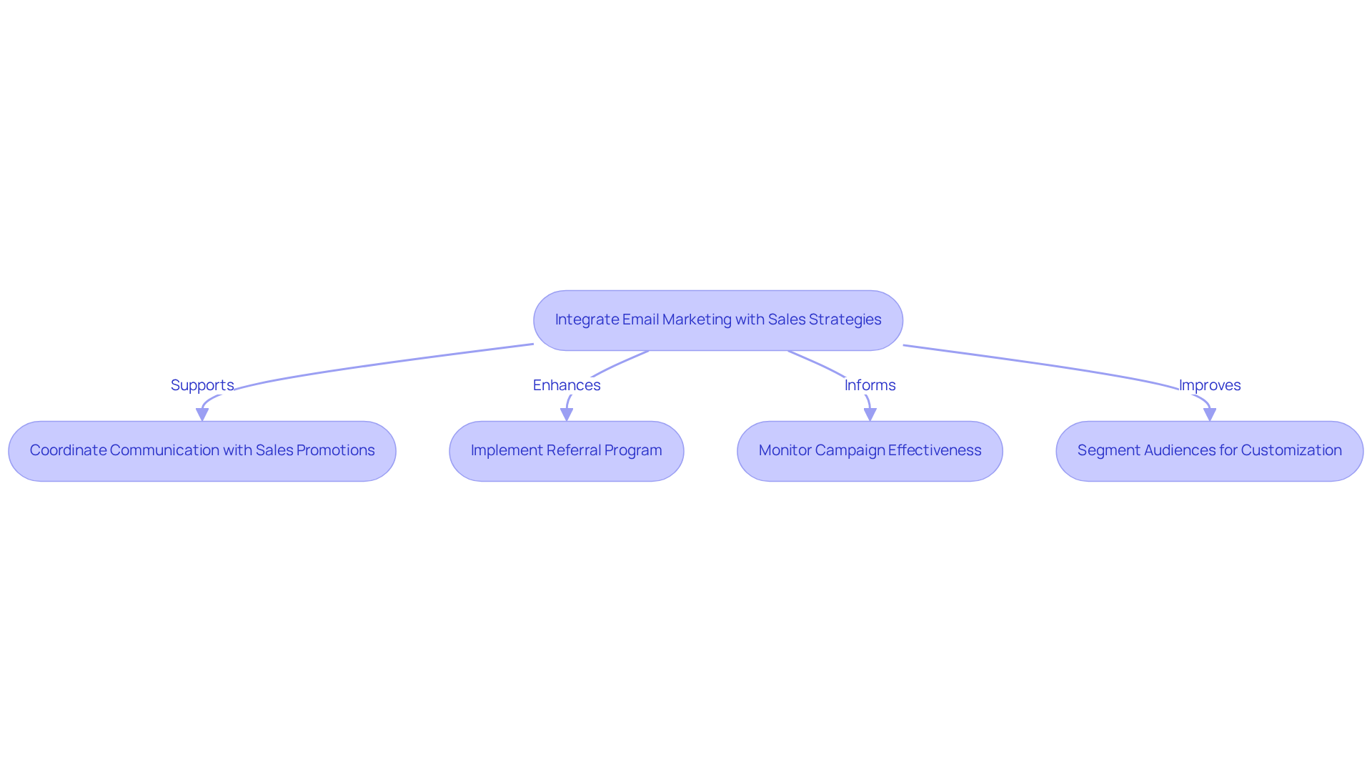 This flowchart outlines the steps wineries can take to effectively merge their email marketing efforts with sales strategies. Each branch represents a key tactic that contributes to maximizing revenue potential. Follow the arrows to see how these strategies interconnect and support each other.