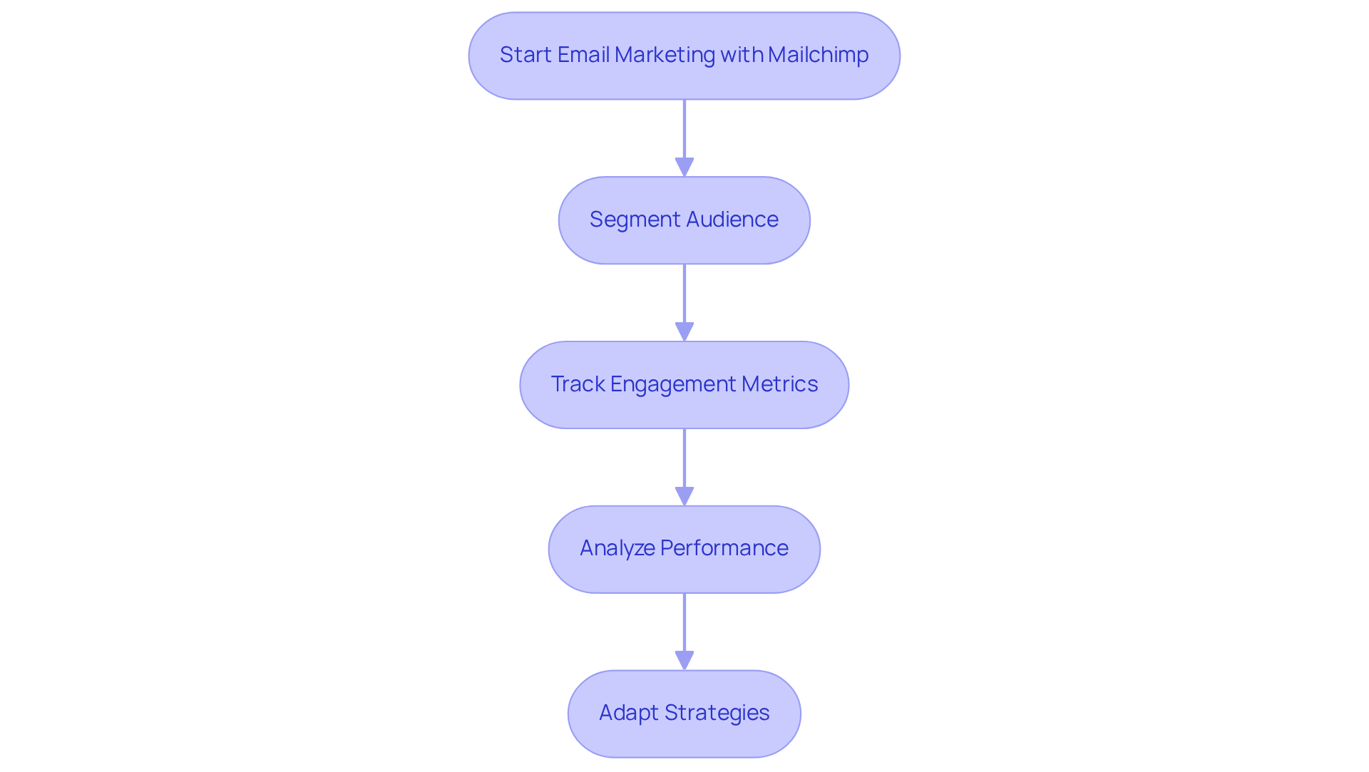 This flowchart guides you through the steps of using Mailchimp — from starting your email campaigns to analyzing and adapting strategies based on your engagement metrics.