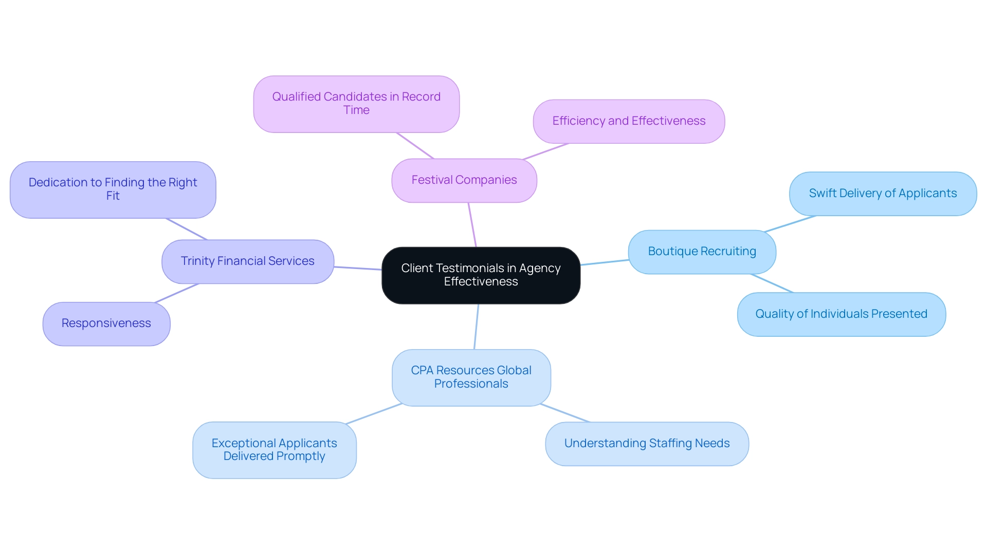 Each branch represents an agency, with sub-branches detailing specific testimonials. Colors differentiate agencies for clarity.