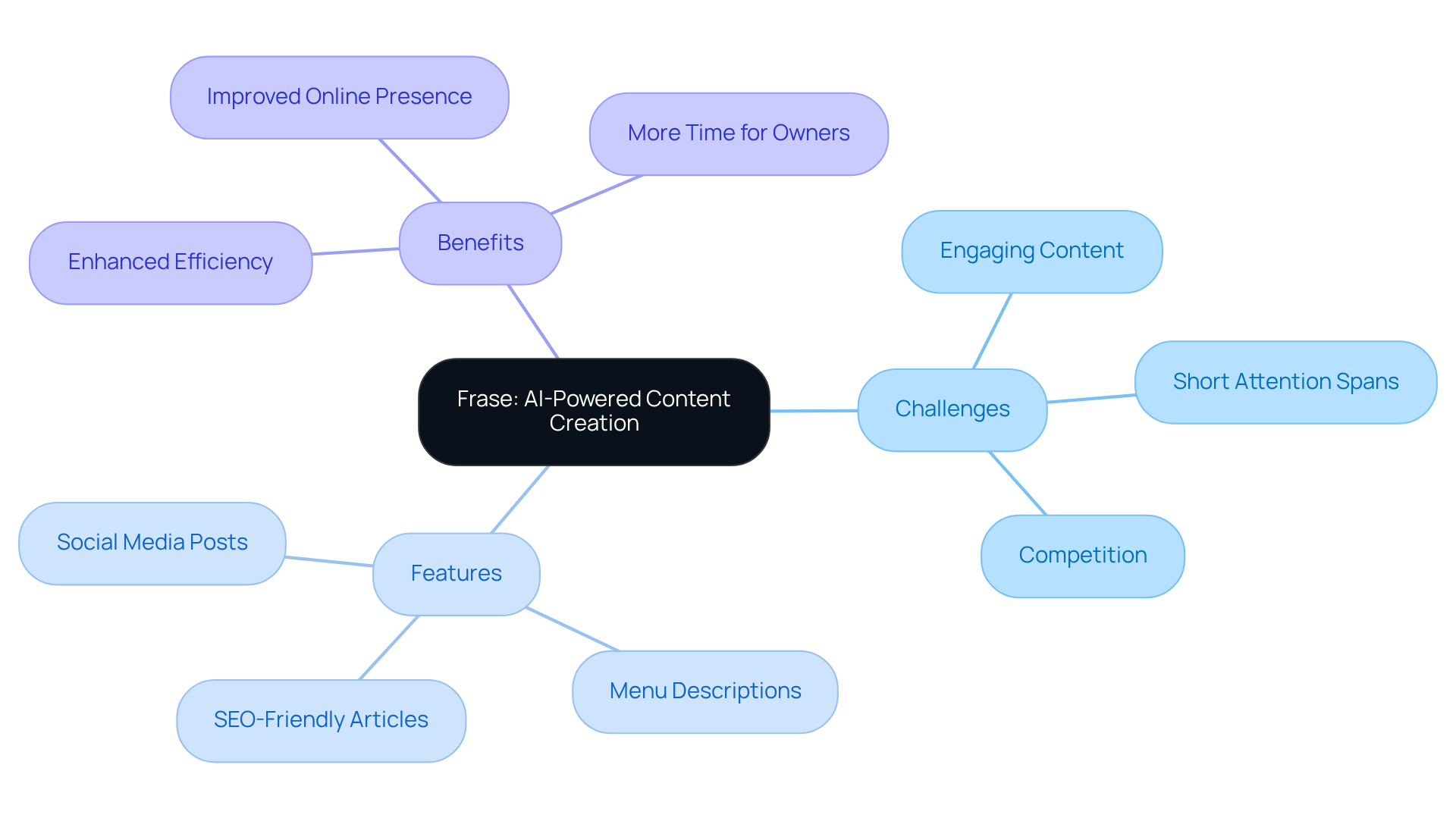 The central node represents Frase, with branches showing the challenges it addresses, its features, and the benefits it provides to restaurant owners. Each branch helps visualize how Frase can simplify content creation and improve business efficiency.