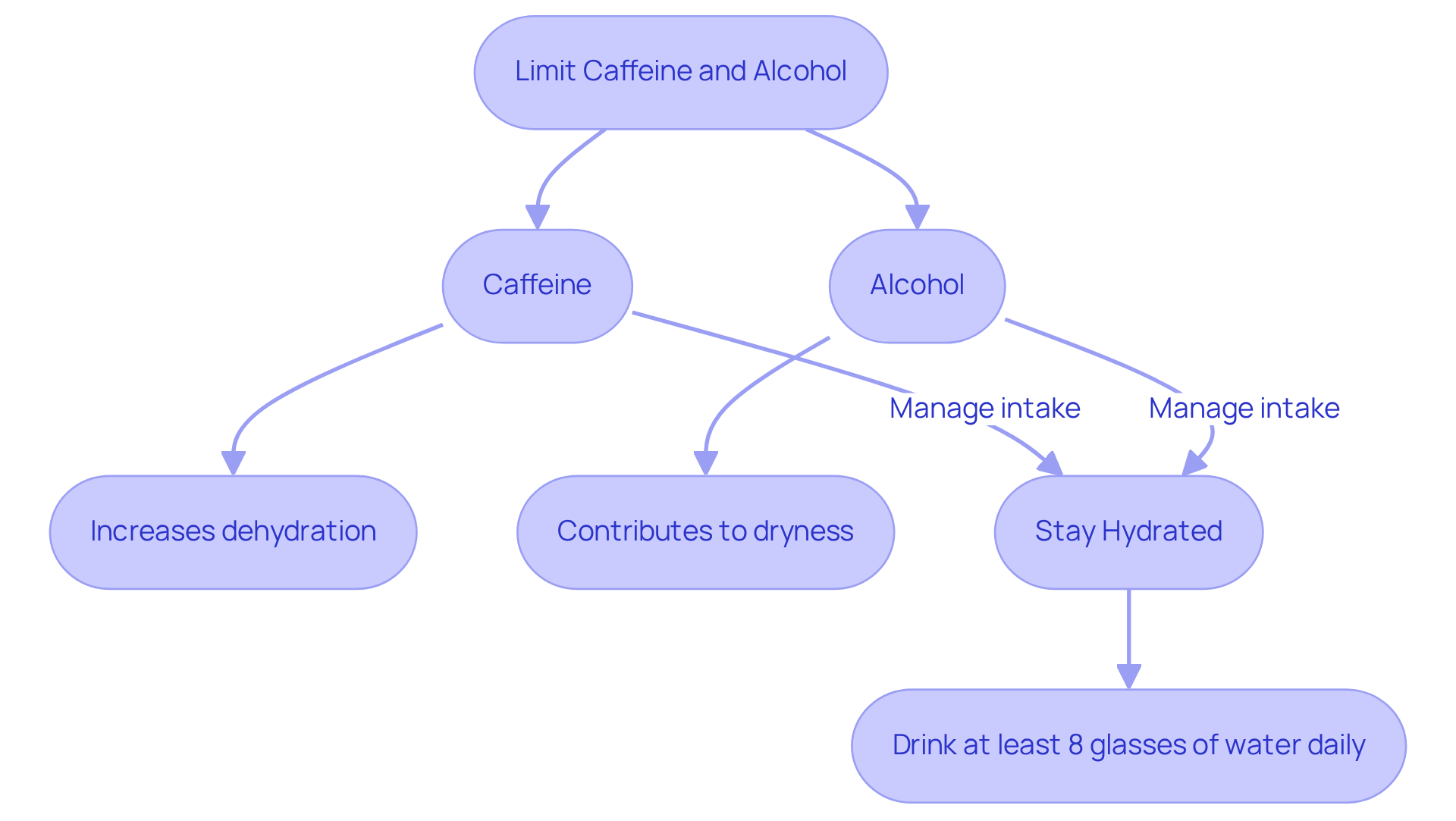 This flowchart guides you through the steps to improve your eye health by managing your caffeine and alcohol intake. Start by recognizing the need to limit these substances, understand their effects, and remember to hydrate properly for better comfort and vision.