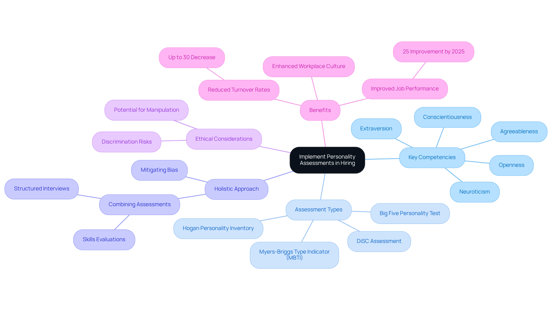 The center represents the main topic of personality assessments in hiring. Each branch shows a key area related to this topic, and the sub-branches provide more details. This layout helps visualize how everything connects. The center represents the main topic of personality assessments in hiring. Each branch shows a key area related to this topic, and the sub-branches provide more details. This layout helps visualize how everything connects.