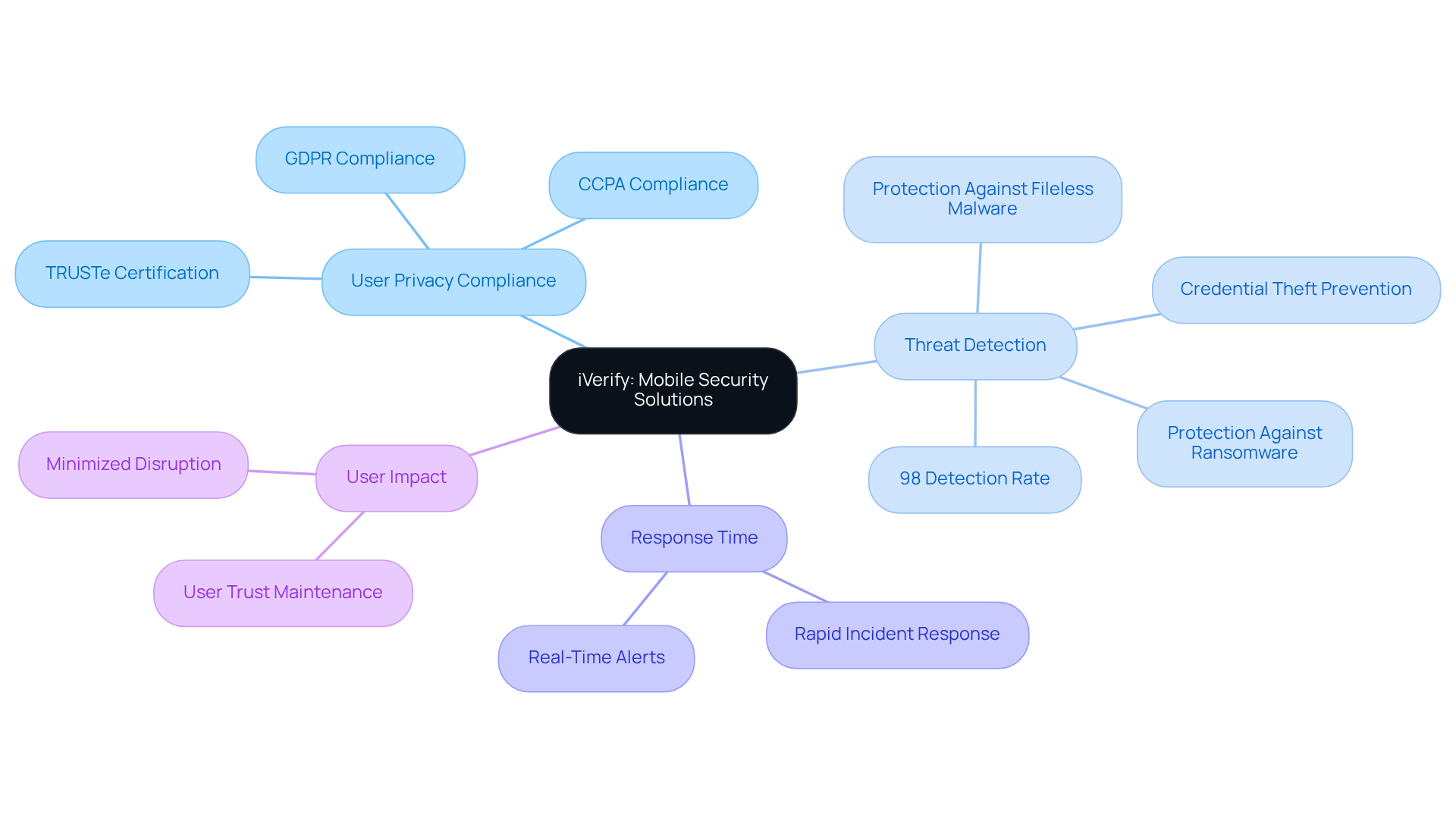 The center represents iVerify's core focus on mobile security. Each branch shows different aspects of their services, like compliance with privacy laws and key performance metrics. Follow the branches to understand how iVerify addresses user privacy and security.