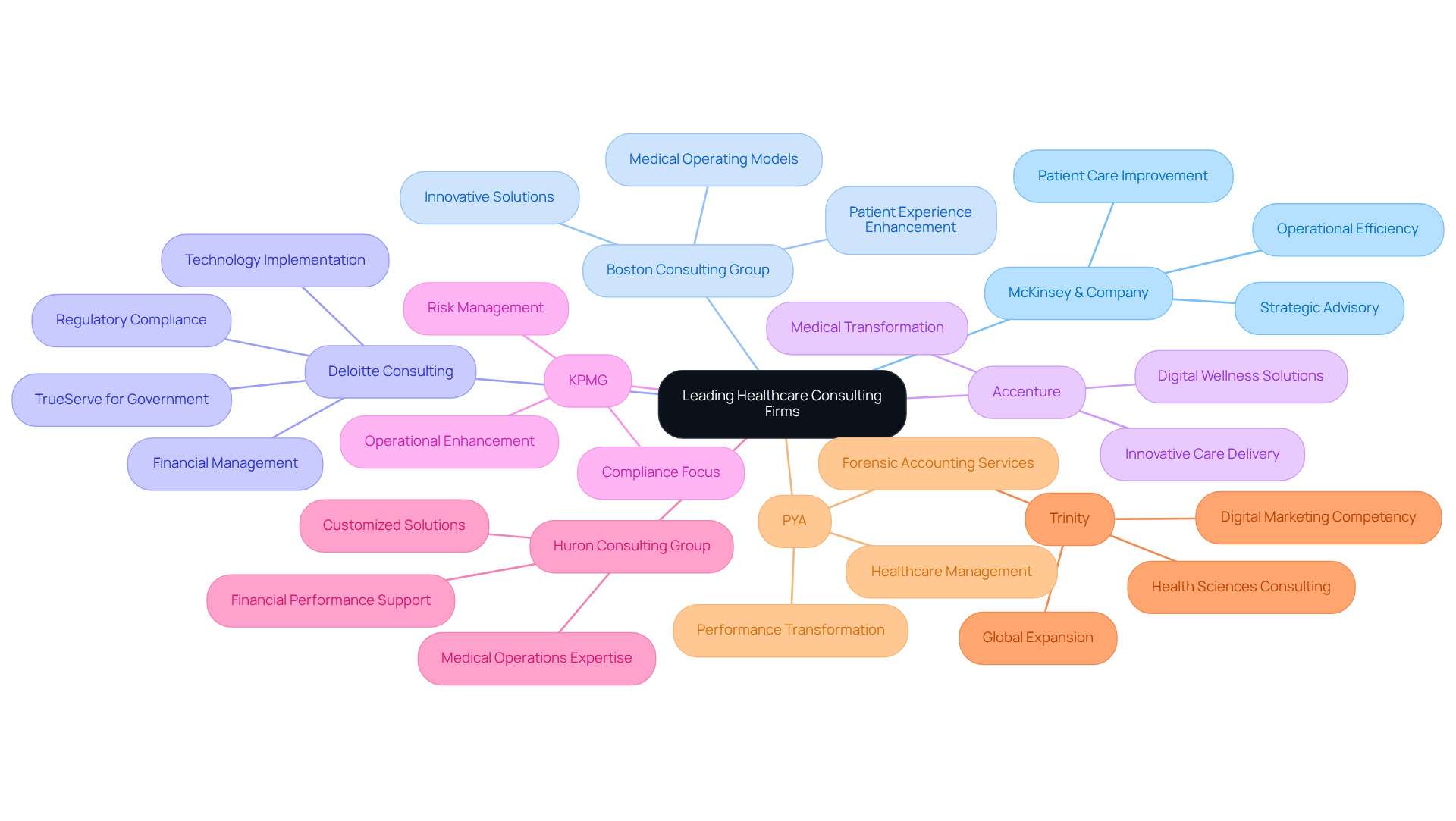 The central node represents the main topic, while each branch shows a different consulting firm. The sub-branches highlight what each firm specializes in, helping you understand their unique contributions to healthcare consulting. The central node represents the main topic, while each branch shows a different consulting firm. The sub-branches highlight what each firm specializes in, helping you understand their unique contributions to healthcare consulting.