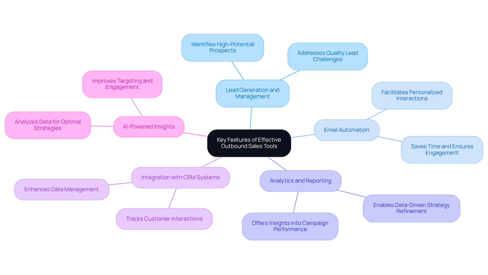 The central node represents the main topic, while the branches show the essential features of outbound sales tools. Each feature is crucial for enhancing sales processes and improving engagement with potential clients.