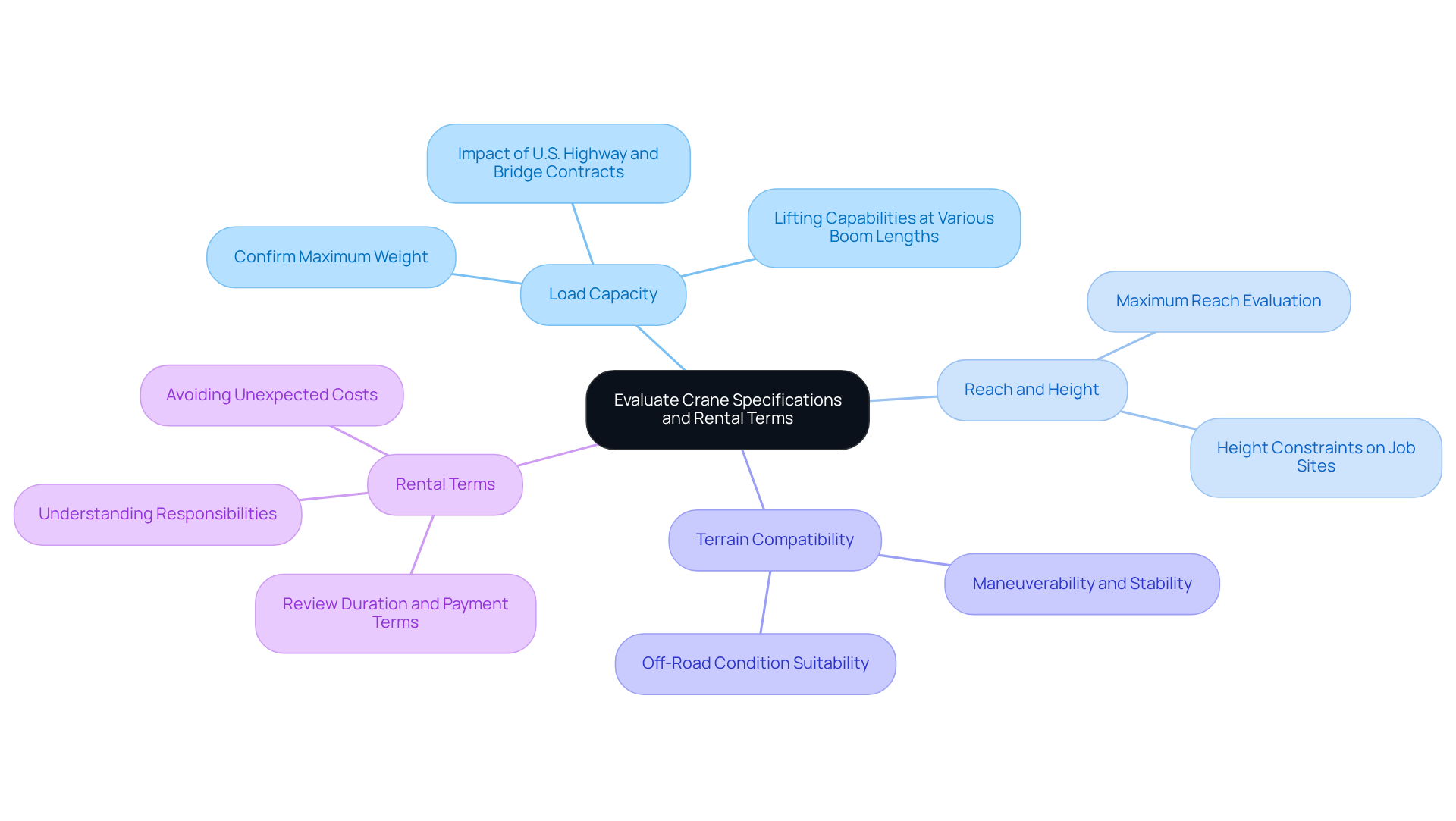 Start at the center with the main evaluation topic, then follow the branches to explore each key factor and its specific considerations. This layout helps you see how each aspect contributes to making informed decisions about crane rentals.