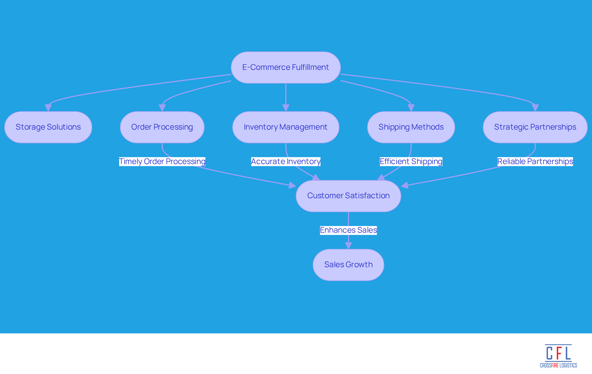 Each box represents a critical step in fulfilling customer orders efficiently. Follow the arrows to see how these steps connect to enhance customer satisfaction and drive sales.