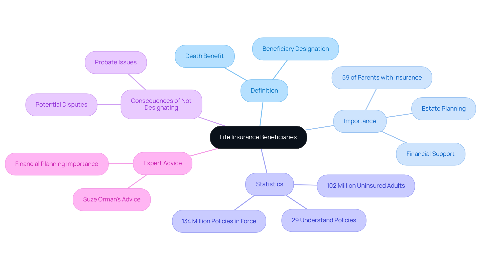 The central node represents the main topic, while the branches show related aspects. Each branch highlights important points about beneficiaries, making it easy to see how they connect and why they matter.