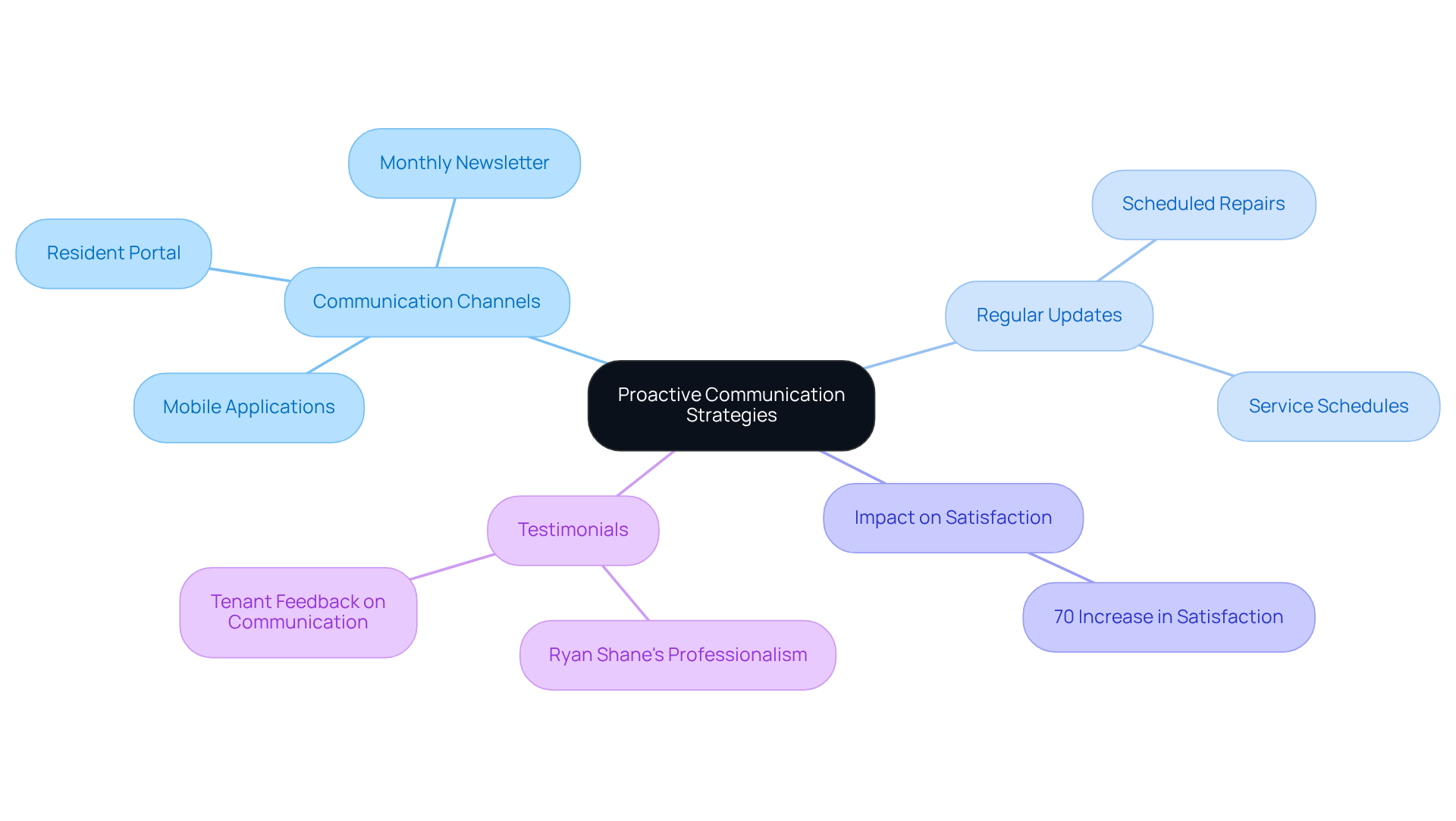 This mindmap illustrates how proactive communication strategies are structured. Start at the center with the main idea, then follow the branches to see specific methods and their effects on tenant satisfaction. Each branch represents a different aspect of communication, showing how they all contribute to a better resident experience.