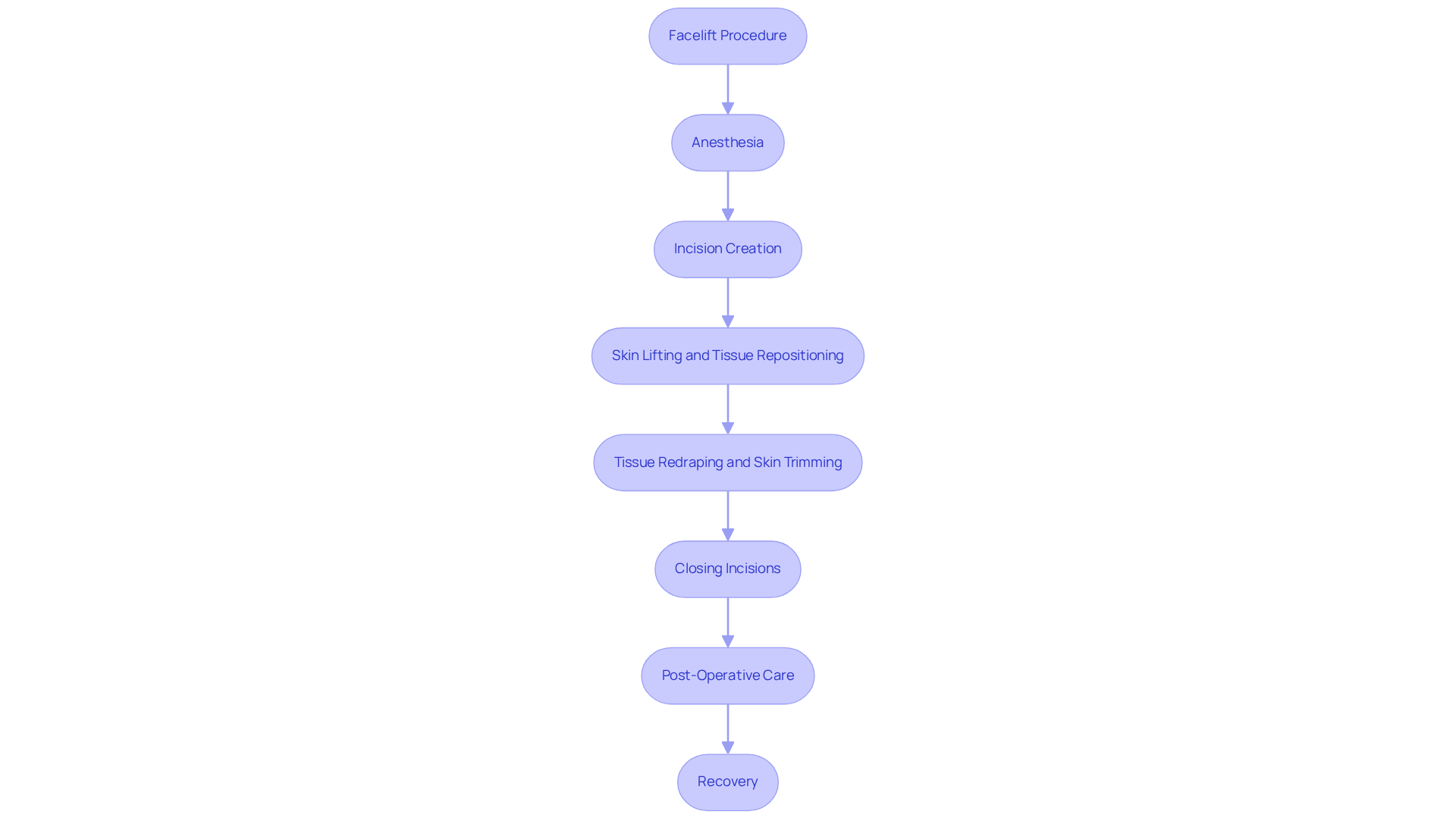 Each box represents a step in the facelift process. Follow the arrows to see how each step leads to the next, guiding you through the entire journey from preparation to recovery.
