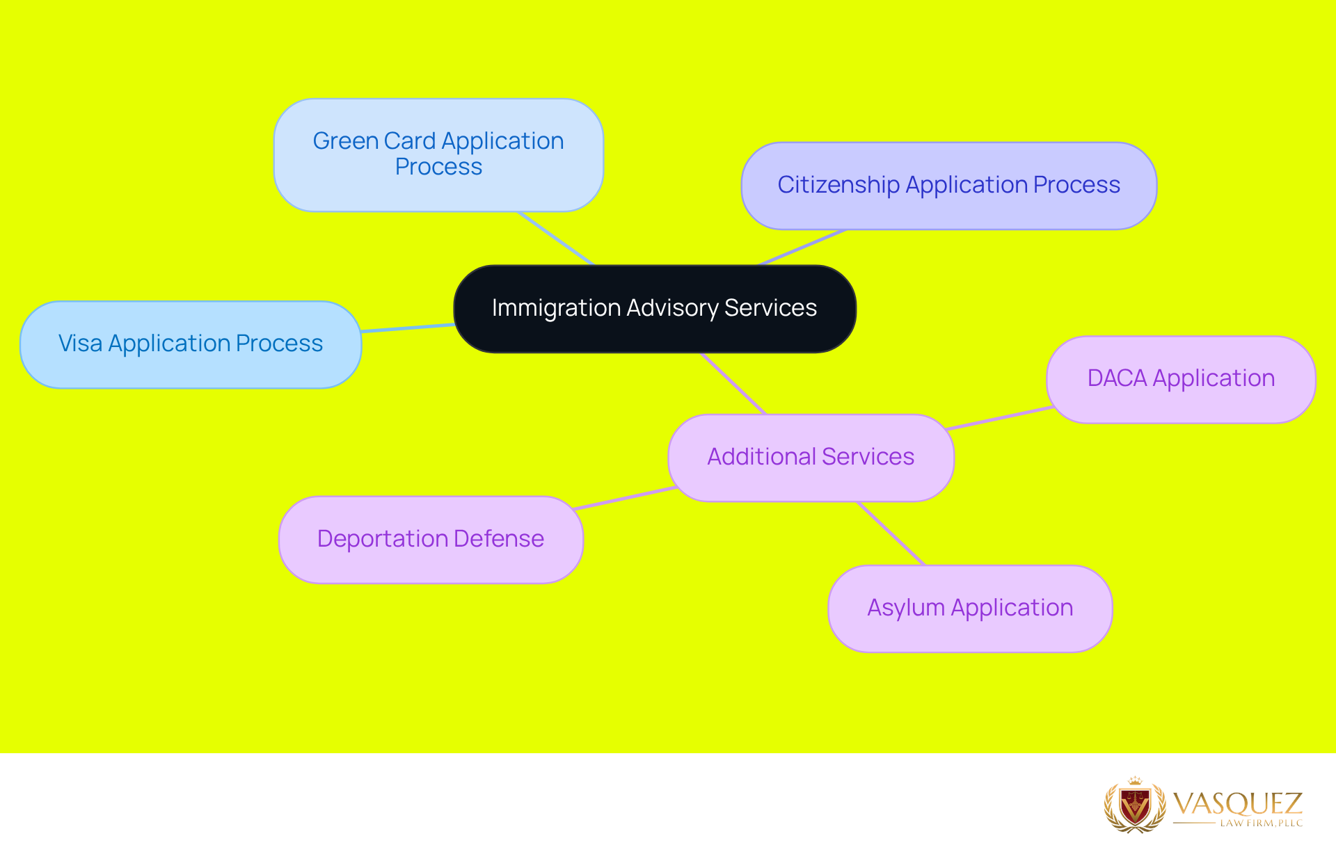 This mindmap shows the various immigration processes and services available to families. Start at the center with 'Immigration Advisory Services' and follow the branches to see the specific processes and additional services that can help families navigate their immigration journey.