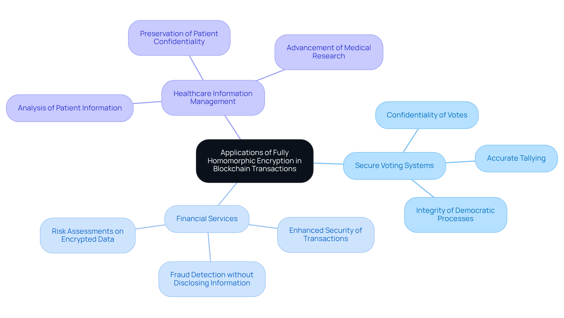 The central node represents the main topic, while the branches show different sectors where Fully Homomorphic Encryption is applied. Each sub-branch highlights specific benefits or functions, making it easy to understand how FHE enhances privacy and security.