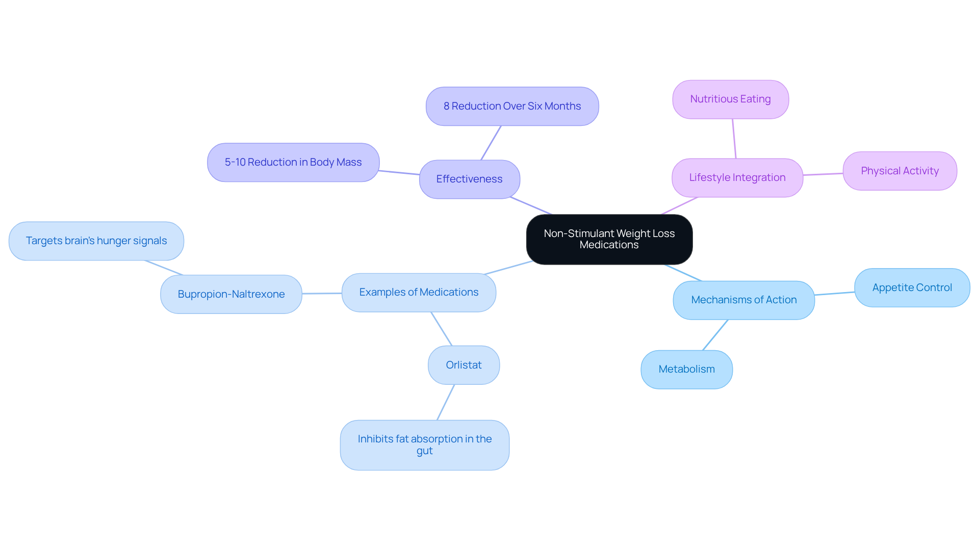 This mindmap starts with the main topic in the center and branches out to show how different aspects of non-stimulant weight loss medications are connected. Each branch represents a key area of focus, helping you see how medications work, their examples, effectiveness, and the importance of lifestyle changes.