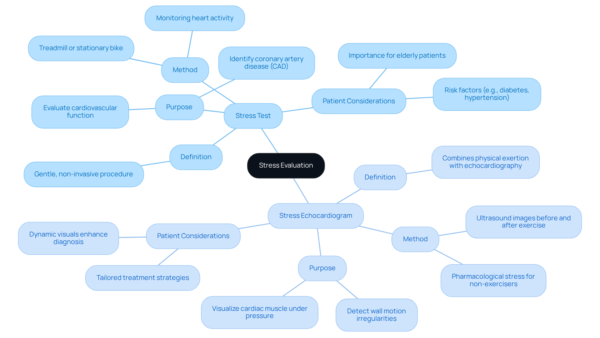 The central node represents the overall topic of stress evaluations. Each branch shows a different procedure, with further details about what each entails. This helps you understand how they relate and differ.