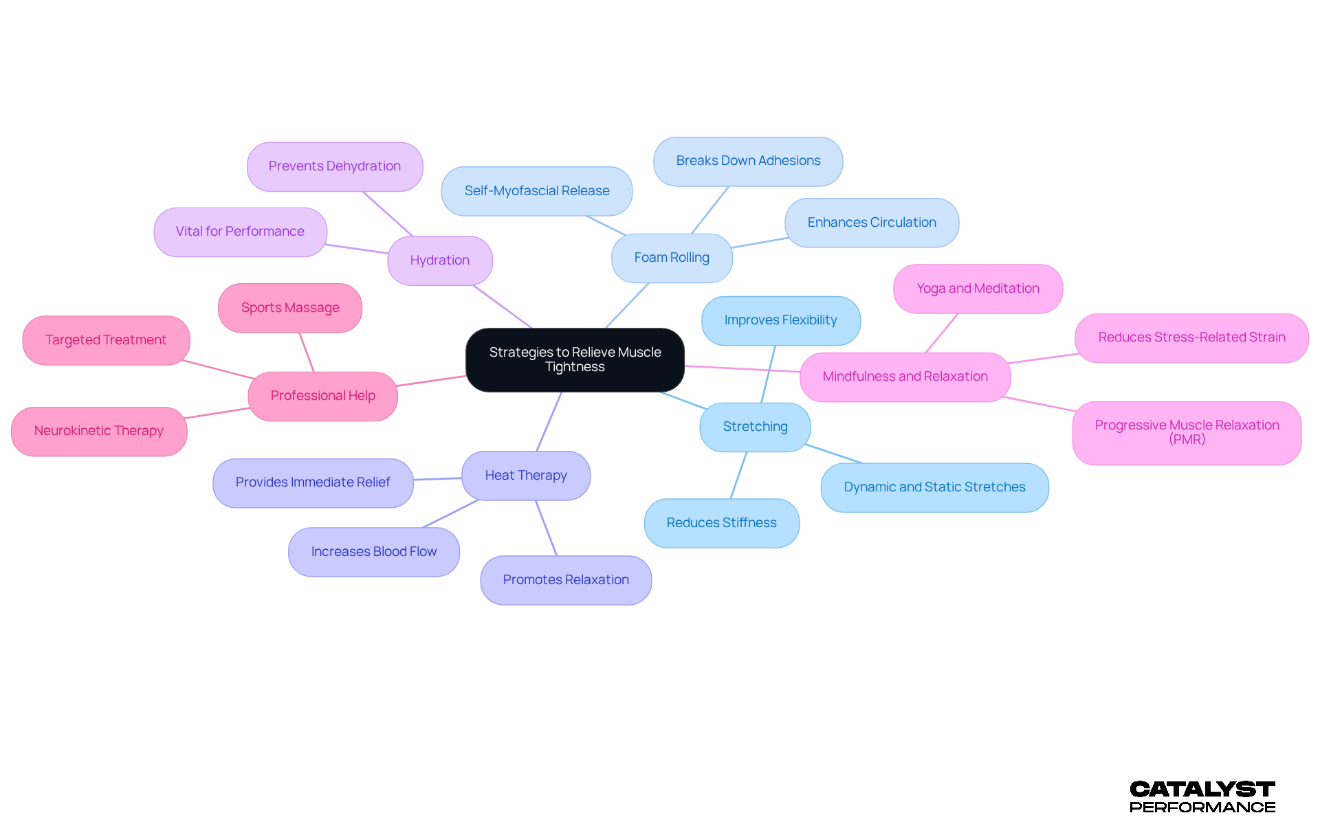 The center represents the main goal of relieving muscle tightness, while each branch shows a different strategy you can use. Follow the branches to explore how each method can help you feel better and perform better. The center represents the main goal of relieving muscle tightness, while each branch shows a different strategy you can use. Follow the branches to explore how each method can help you feel better and perform better.