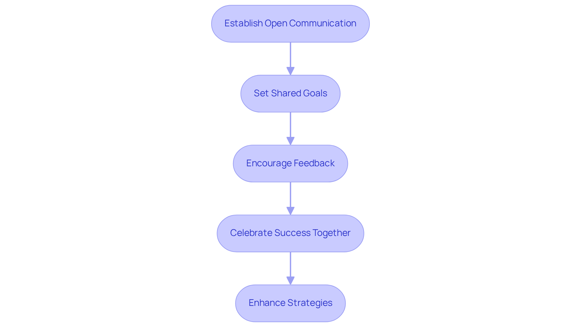 Each box represents a step in building strong client relationships. Follow the arrows to see how each step leads to the next, ultimately enhancing collaboration and trust.