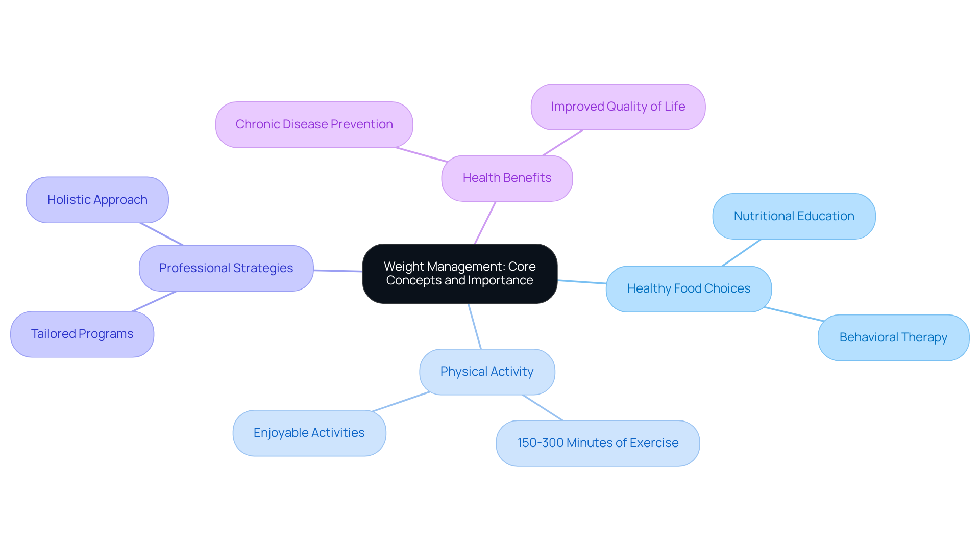 This mindmap starts with the main idea of weight management at the center. Each branch represents a key concept related to managing body composition, and the sub-branches provide more details. Follow the branches to see how different aspects connect and contribute to overall health.
