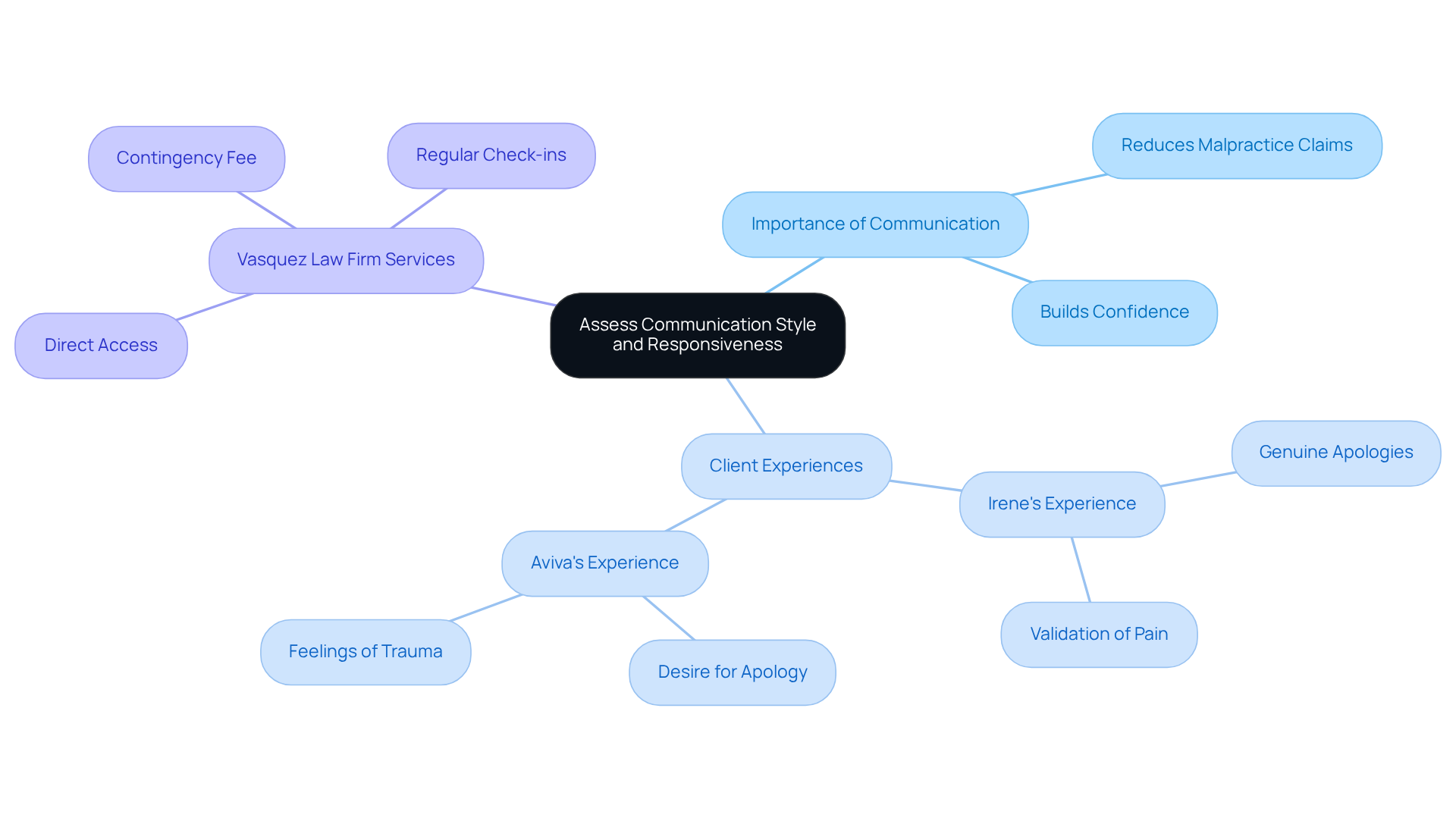 The central idea is about assessing communication styles in legal services. Each branch represents a key theme, showing how they relate to the overall importance of effective communication in ensuring a positive legal experience.