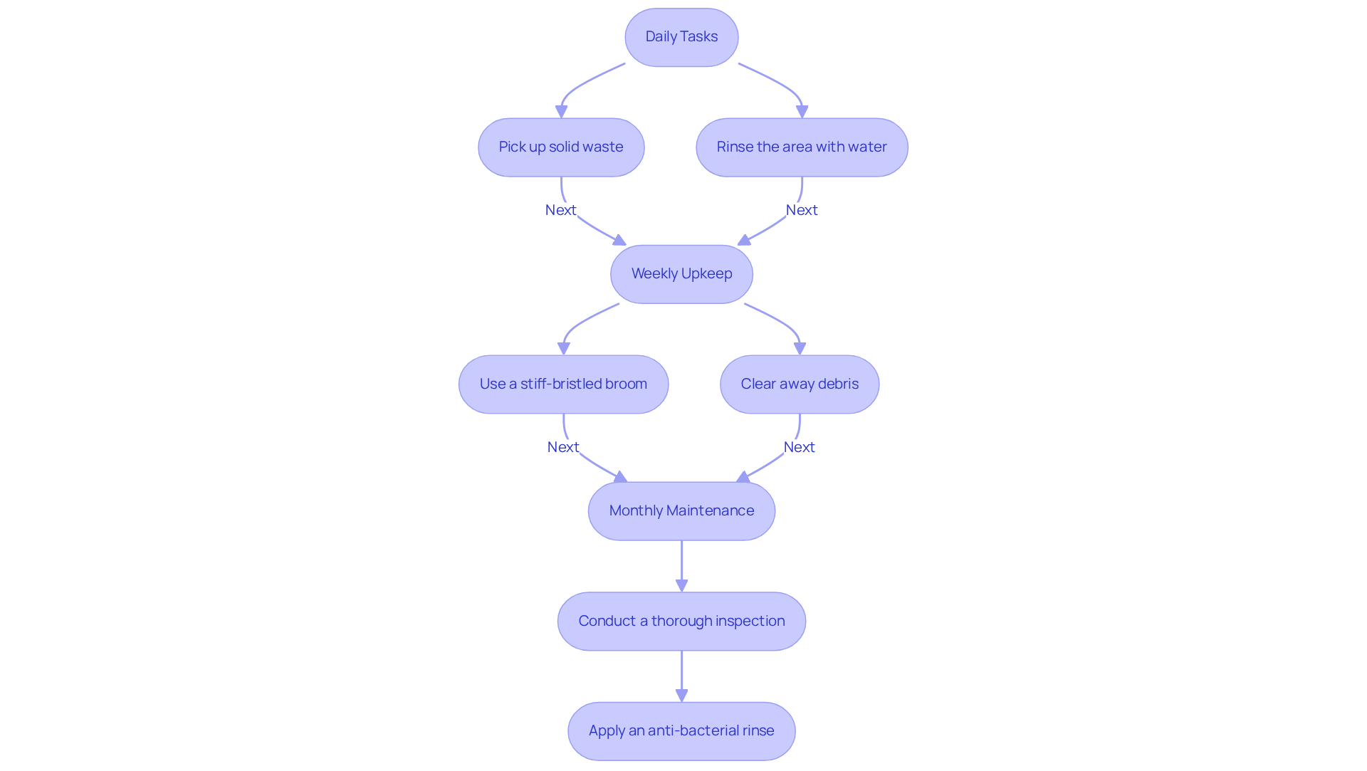 This flowchart outlines the steps for keeping your synthetic turf clean and hygienic. Start with daily tasks, then move to weekly upkeep, and finally, monthly maintenance. Each step is important for ensuring a safe and welcoming environment for your pets.