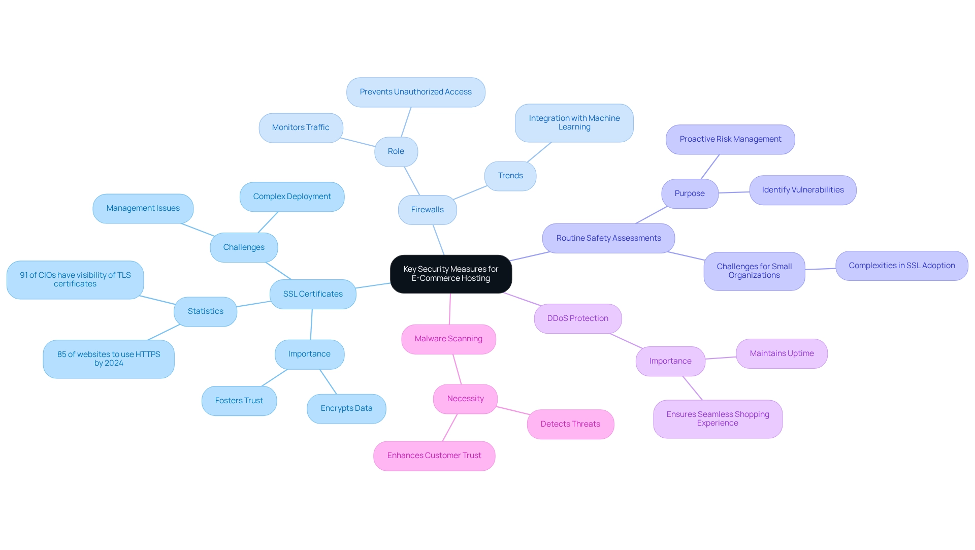 Each branch represents a key security measure, with sub-branches detailing its significance and role in enhancing e-commerce security.