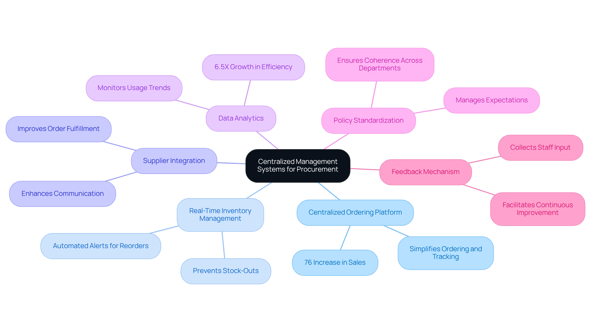 The center represents the main strategy, and each branch shows a key component that contributes to improving procurement efficiency. Follow the branches to explore how each part works together.