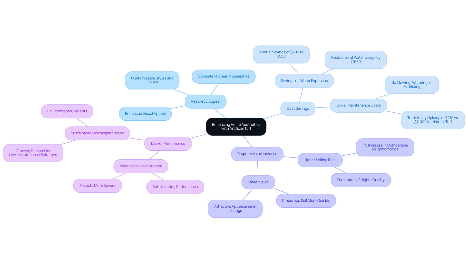 The central idea is about improving your home's look with artificial turf. Each branch shows a different benefit, and the sub-branches provide more details on how it helps with aesthetics, savings, and property value.