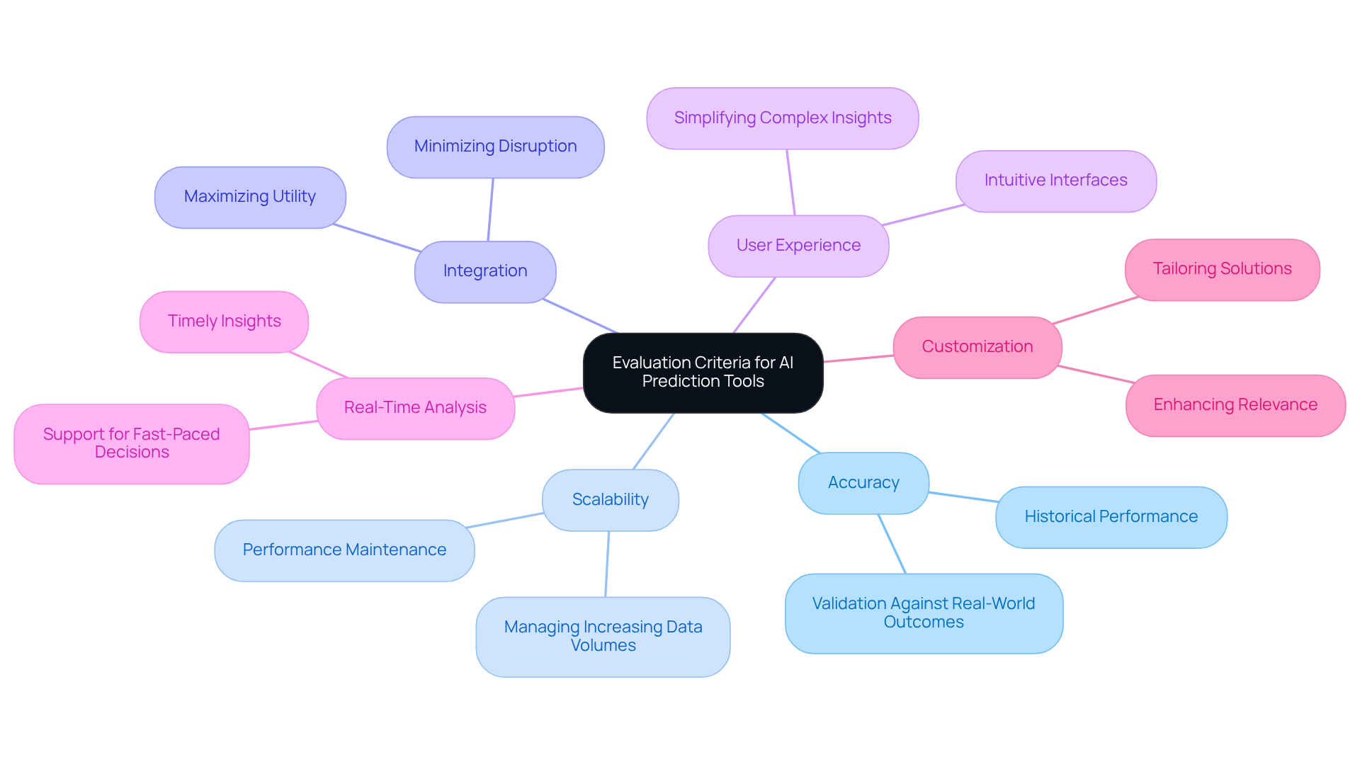 The central node represents the overall evaluation of AI prediction tools, while each branch highlights a specific criterion to consider. The colors help differentiate each criterion, making it easier to follow and understand. The central node represents the overall evaluation of AI prediction tools, while each branch highlights a specific criterion to consider. The colors help differentiate each criterion, making it easier to follow and understand.