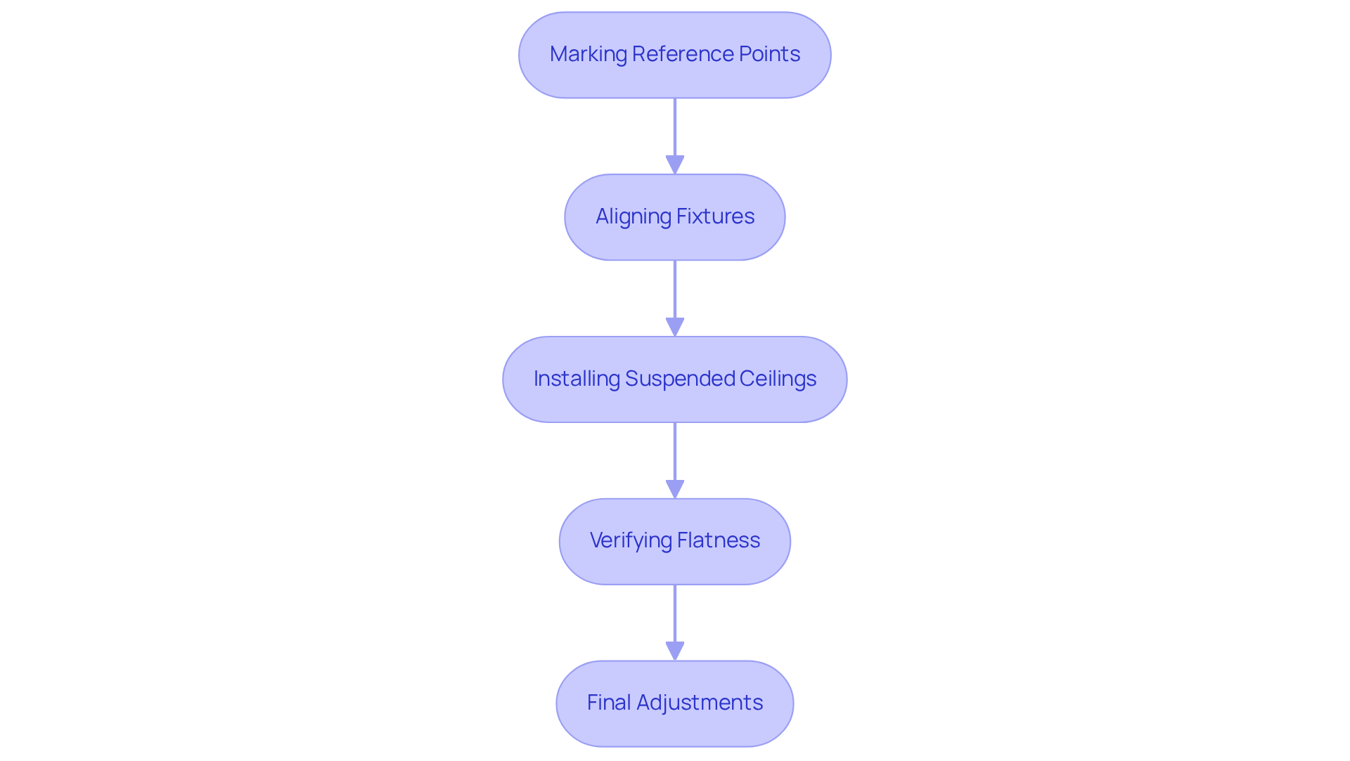 Each box in the flowchart represents a step in using laser levels for ceiling installations. Follow the arrows to see how each step leads to the next, ensuring a smooth and precise installation process.