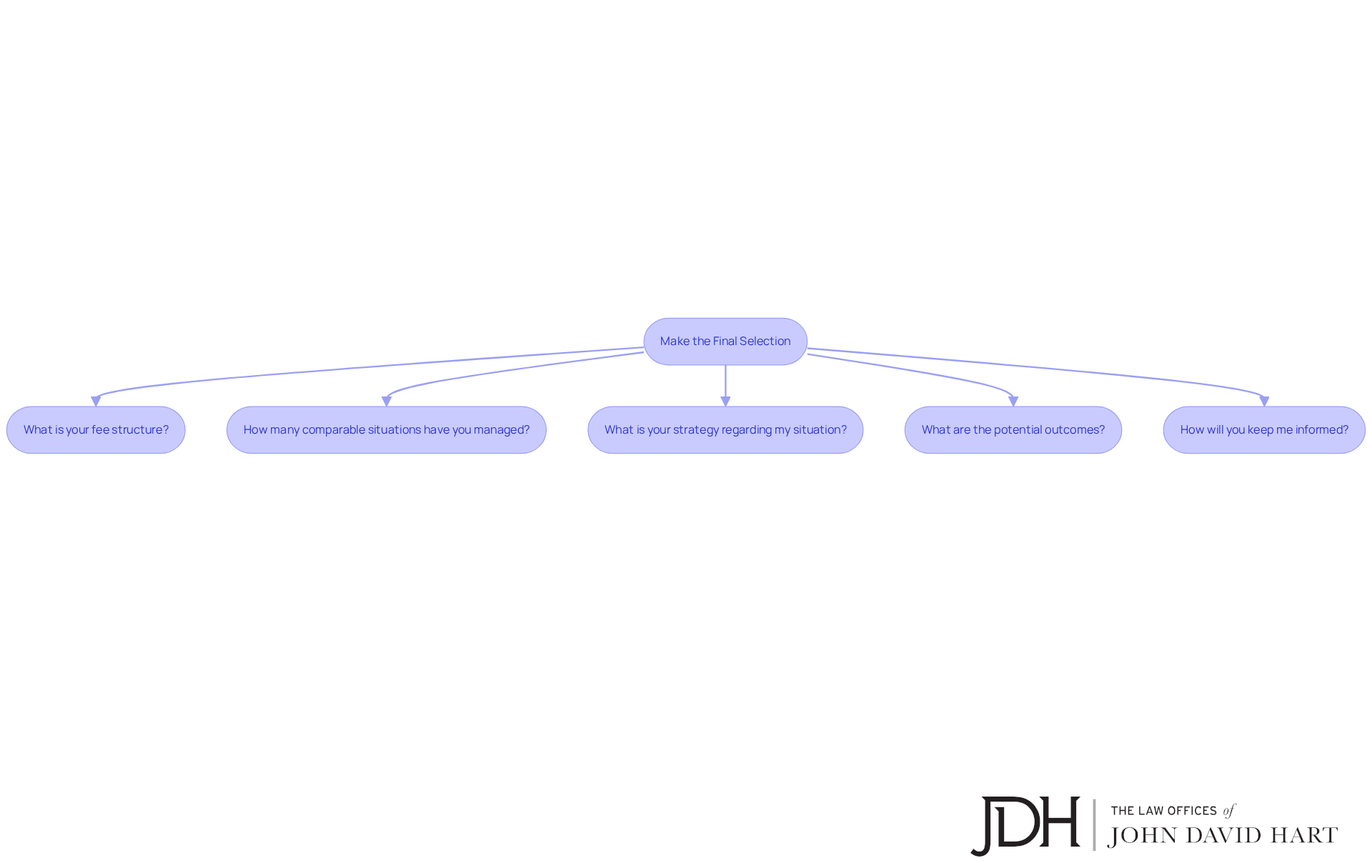 Each box represents an important question to consider when choosing a lawyer. Follow the arrows to see how these questions guide your decision-making process.