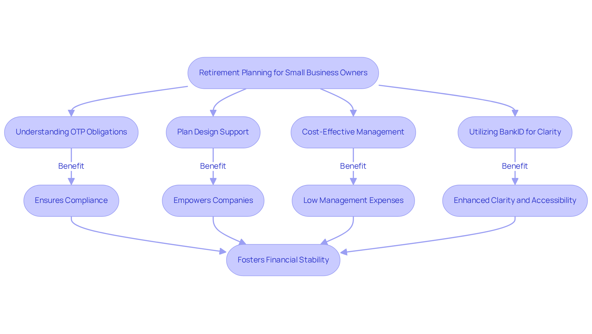 Follow the arrows to see how Duvi helps small business owners at each step of retirement planning, from understanding obligations to managing costs efficiently.