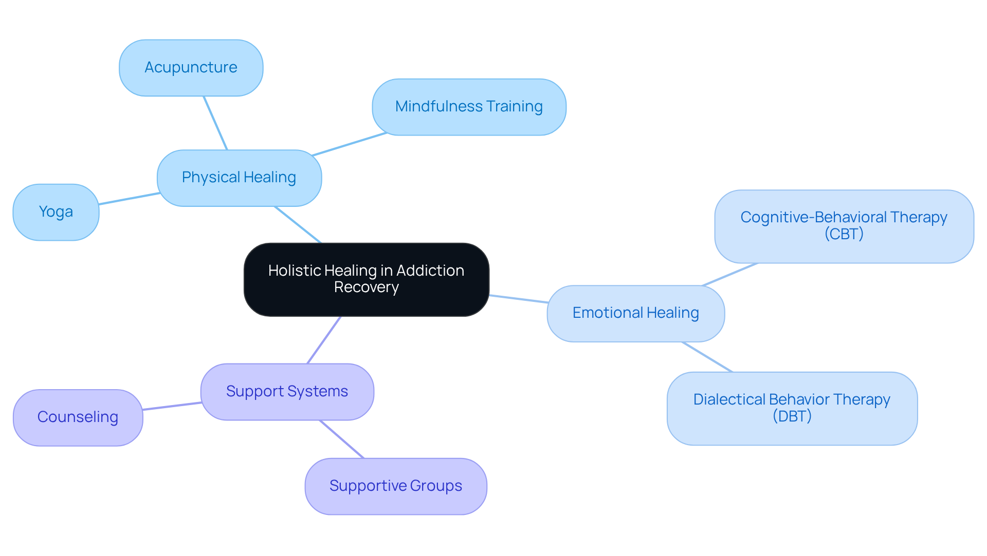 This mindmap illustrates the comprehensive approach to addiction recovery at Oasis Recovery Center. The central theme is holistic healing, branching out into physical and emotional healing methods, as well as support systems that help individuals on their journey to recovery. Each branch represents a different aspect of the treatment, showing how they all work together to support healing.