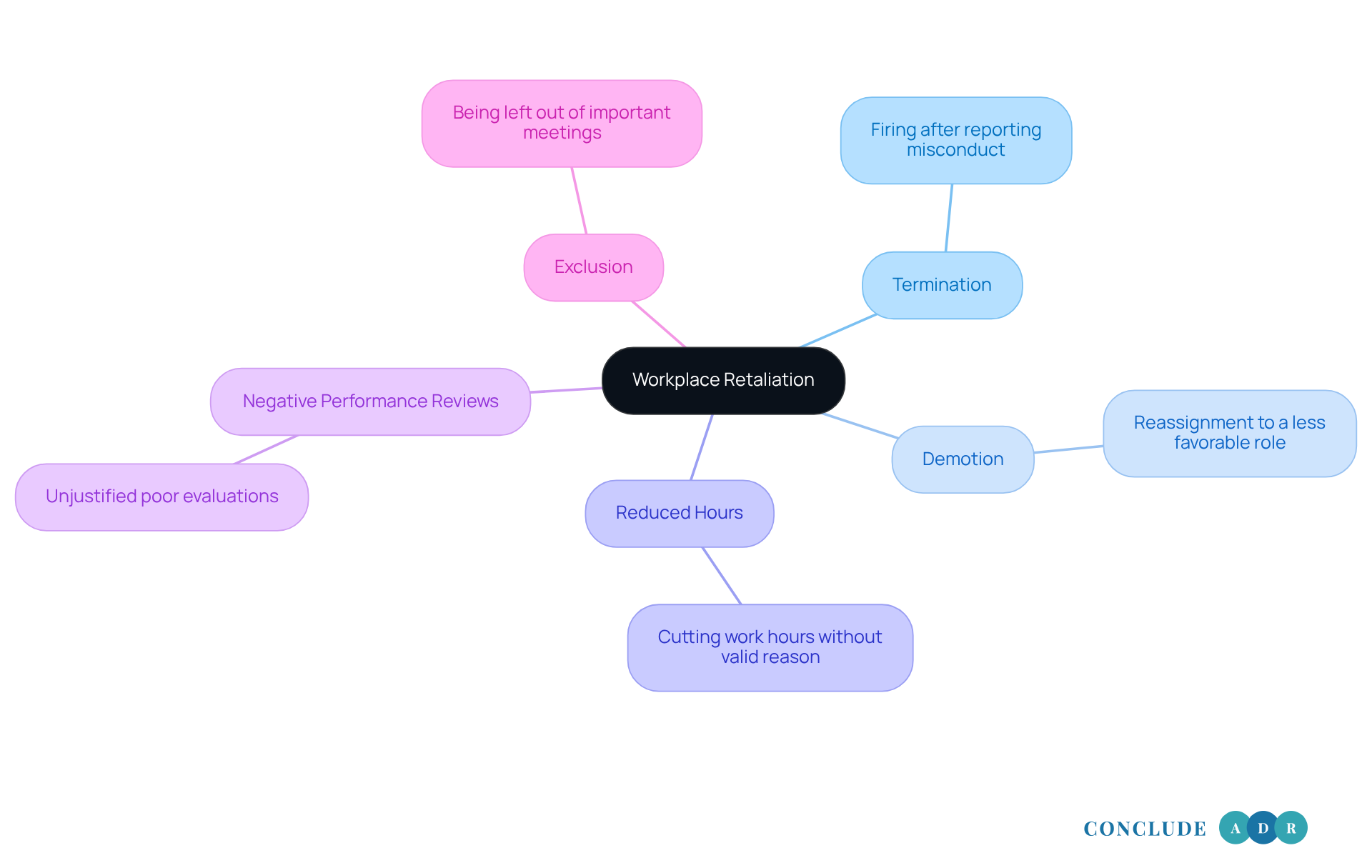 The central node represents workplace retaliation, and each branch shows a specific form of retaliation. The descriptions help clarify what each form entails, making it easier to recognize and understand.
