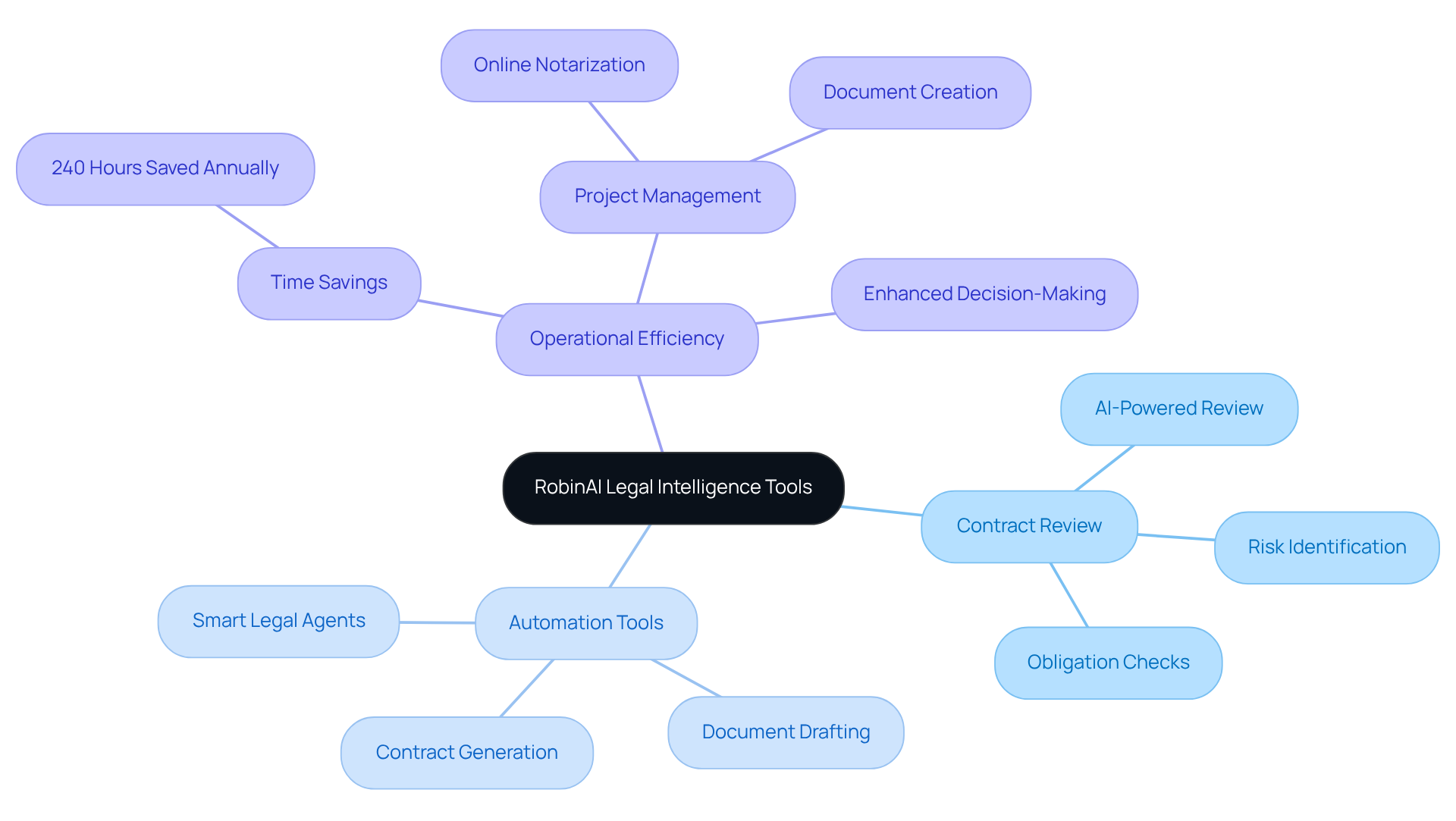 The central node represents RobinAI, while the branches illustrate the main features and benefits, showing how they contribute to improving legal processes and efficiency.