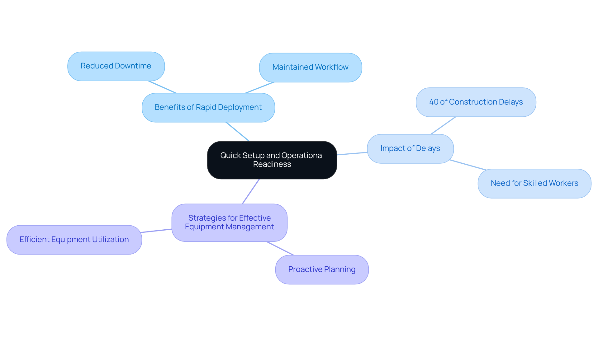 The center represents the main theme, while branches show related benefits, impacts, and strategies. Each color-coded branch helps you see how everything connects to the central idea. The center represents the main theme, while branches show related benefits, impacts, and strategies. Each color-coded branch helps you see how everything connects to the central idea.