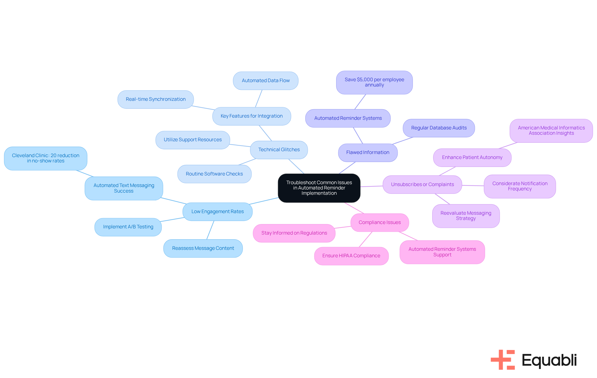 The central node shows the main topic, and each branch represents a common issue. Follow the branches to see recommended actions and insights related to each problem. The different colors help distinguish between the various issues to make the map clear and engaging.