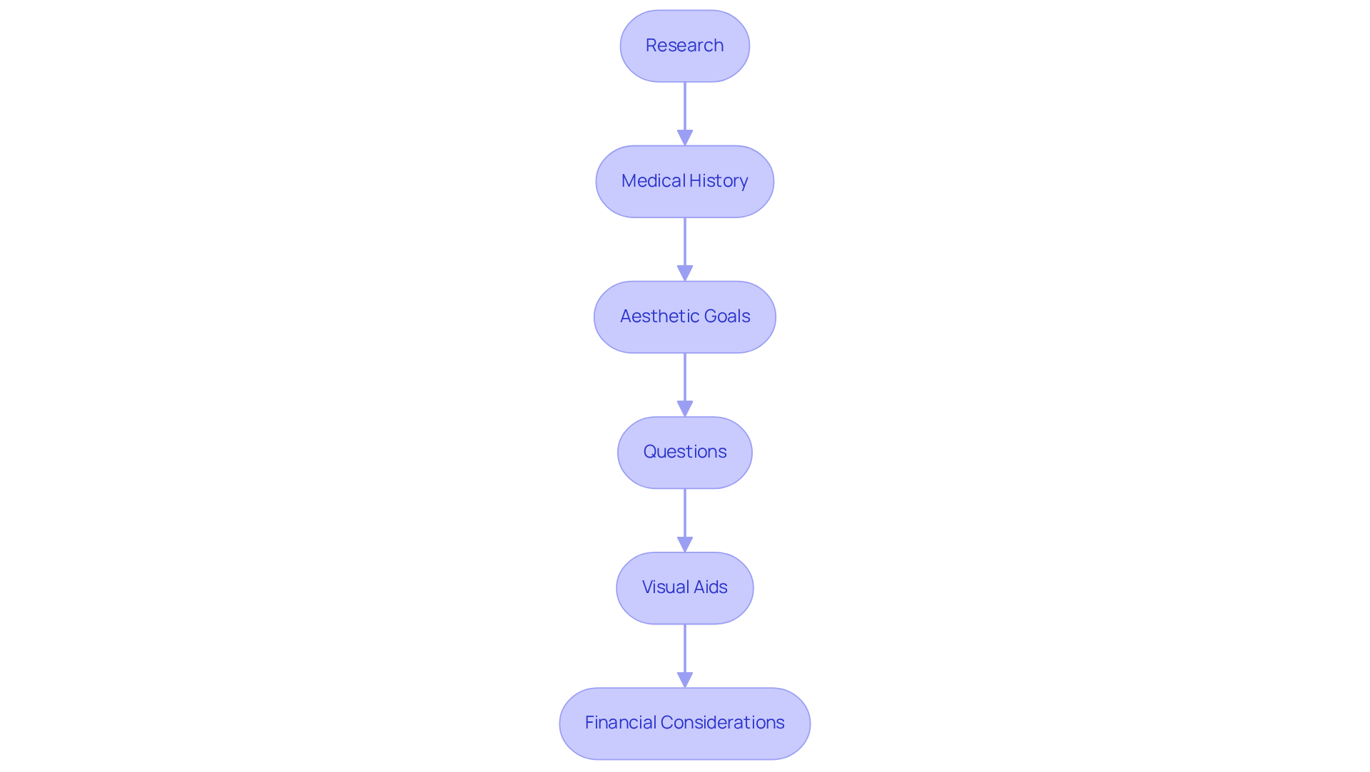 Each box represents a step you should take before your consultation. Follow the arrows to see the order of preparation - starting from research and ending with financial considerations. Each box represents a step you should take before your consultation. Follow the arrows to see the order of preparation - starting from research and ending with financial considerations.
