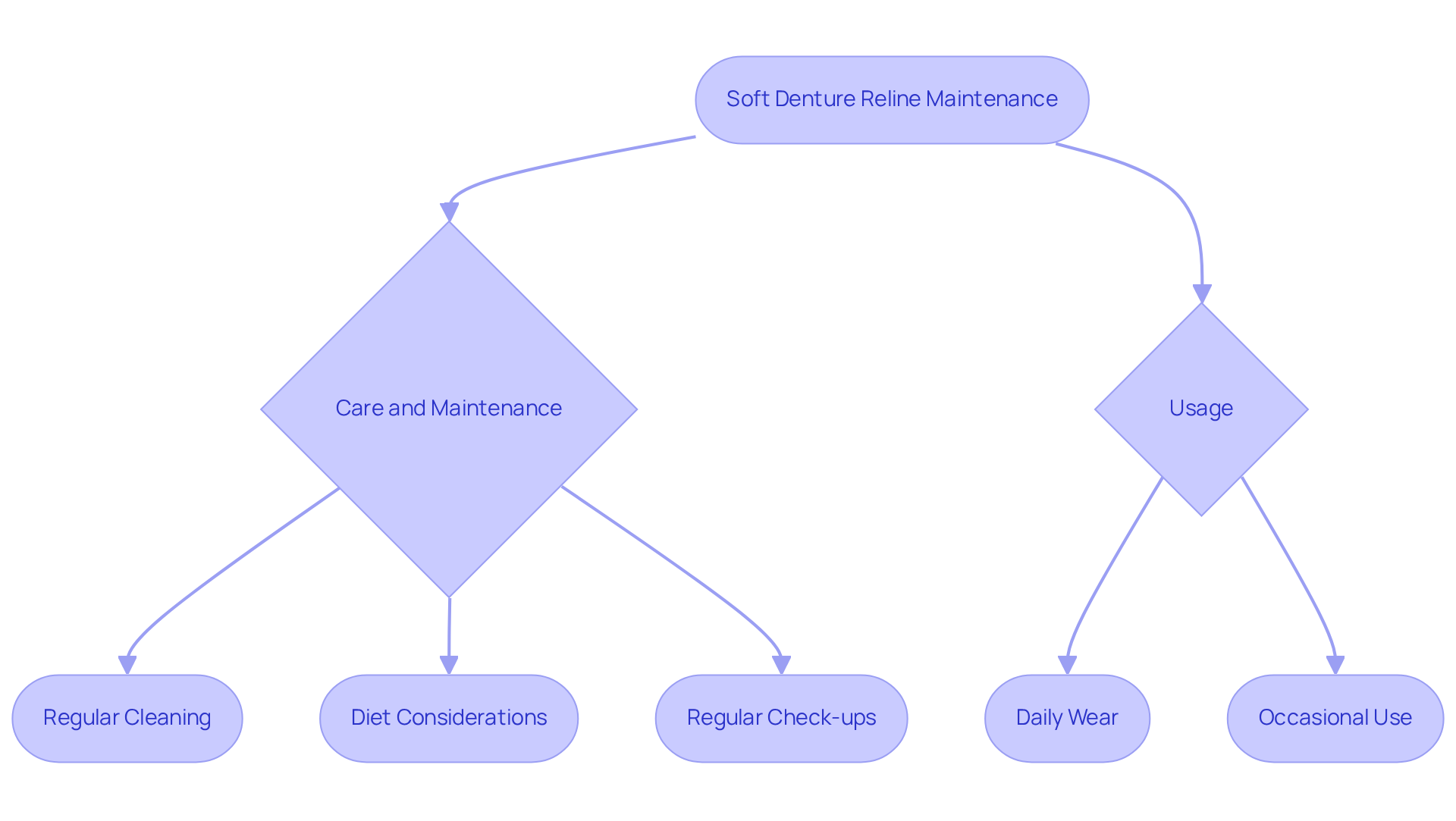 This flowchart shows how to take care of your soft denture relines. Follow the steps to ensure they last longer and stay comfortable. Each box represents a part of the process, and the arrows guide you through your choices.
